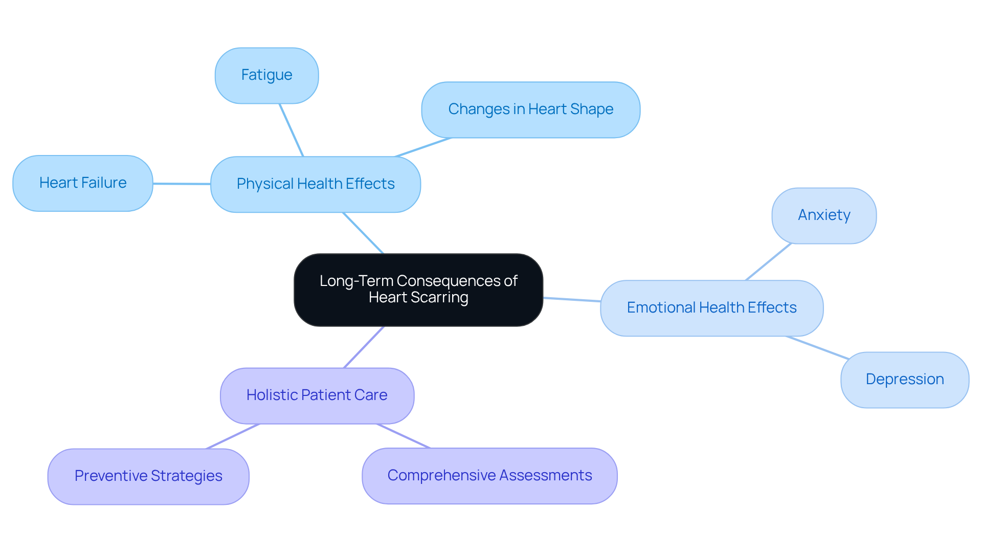 Start at the center with the main topic of heart scarring. Follow the branches to explore how it affects physical health, emotional well-being, and the approach to patient care. Each branch represents a different aspect of the issue.