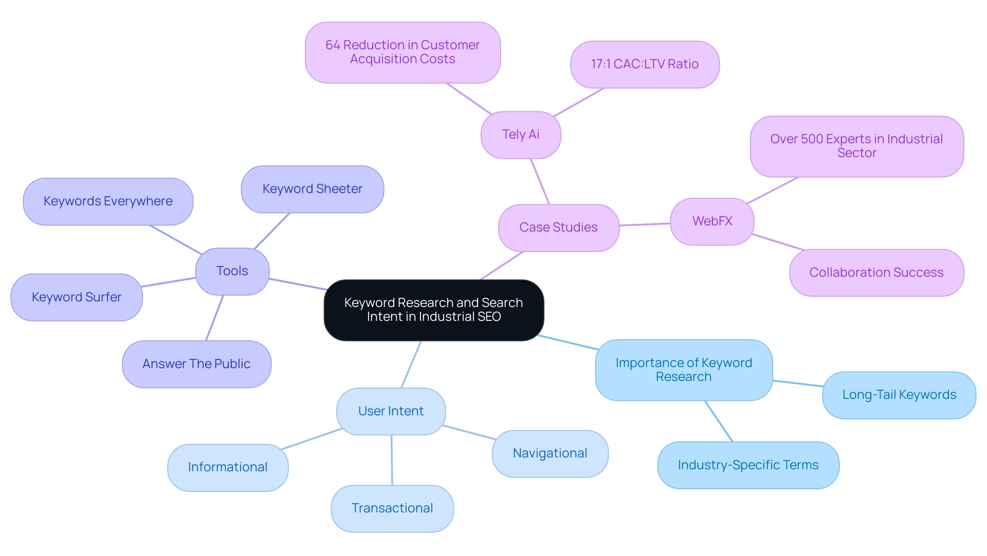 The central node represents the main topic, with branches illustrating key components such as importance, tools, user intent, and case studies.