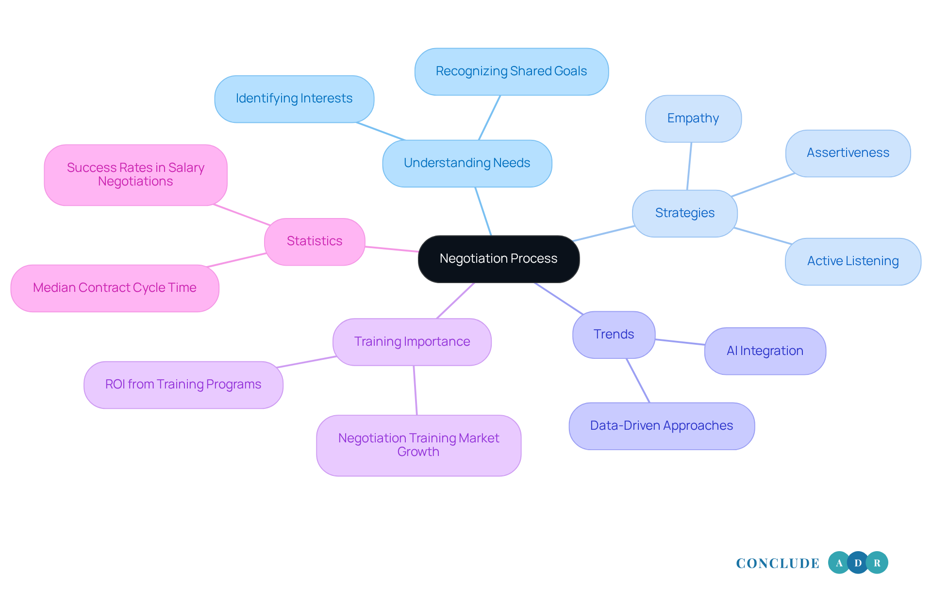 At the center is the negotiation process, branching out to show different aspects like strategies, trends, and training. Each branch represents an important concept that contributes to successful negotiations.