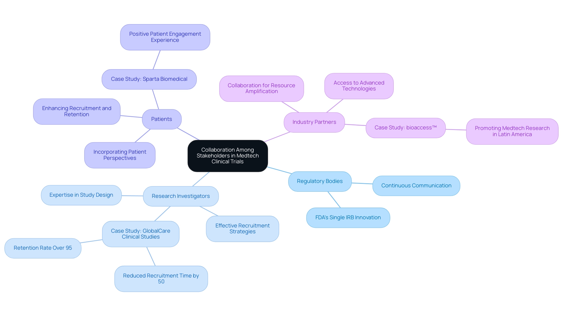 Trial Design Optimization for Medtech: A Step-by-Step Guide