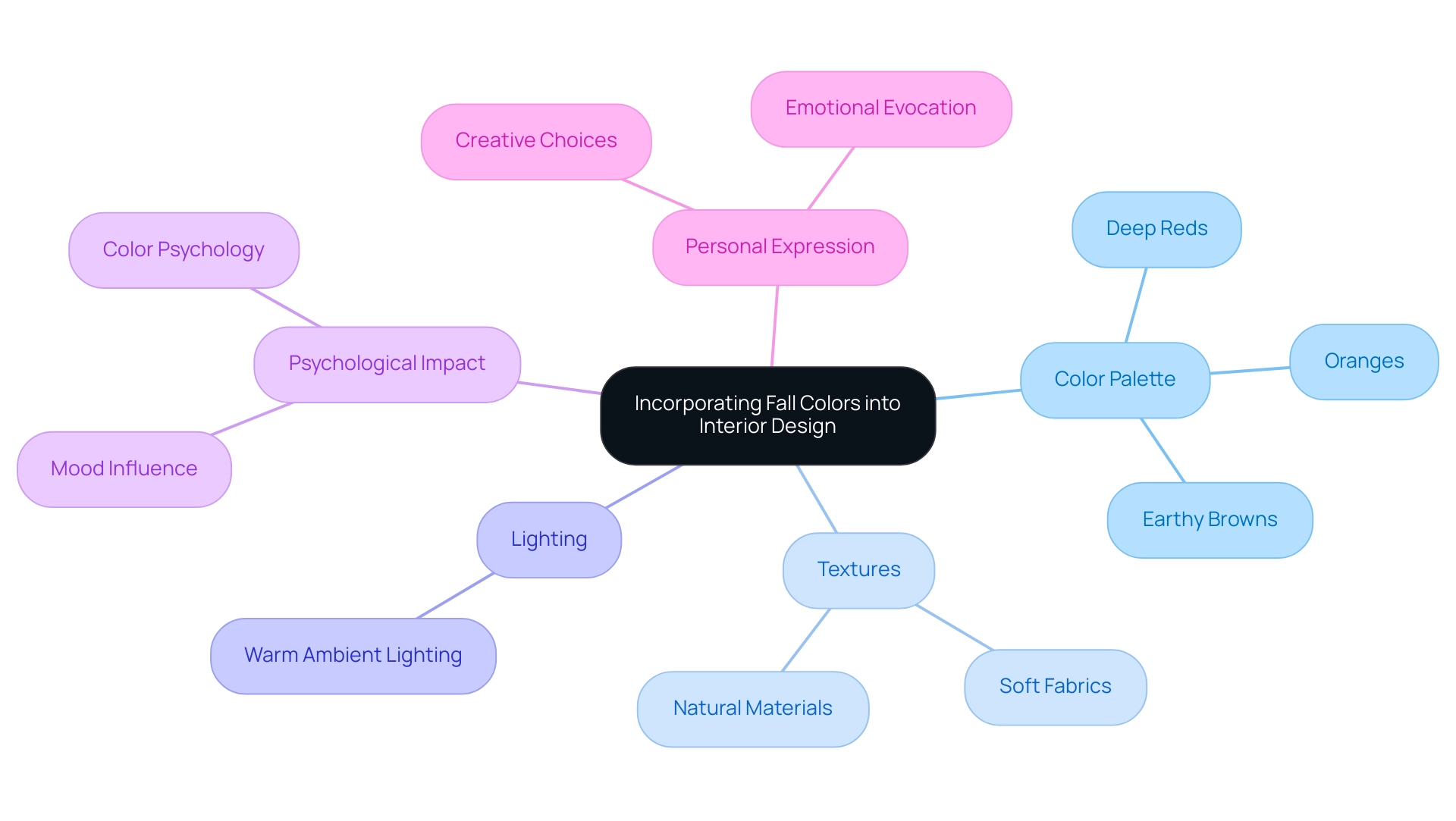 The central node represents the main theme, with branches indicating key categories like Color Palette, Textures, Lighting, Psychological Impact, and Personal Expression.