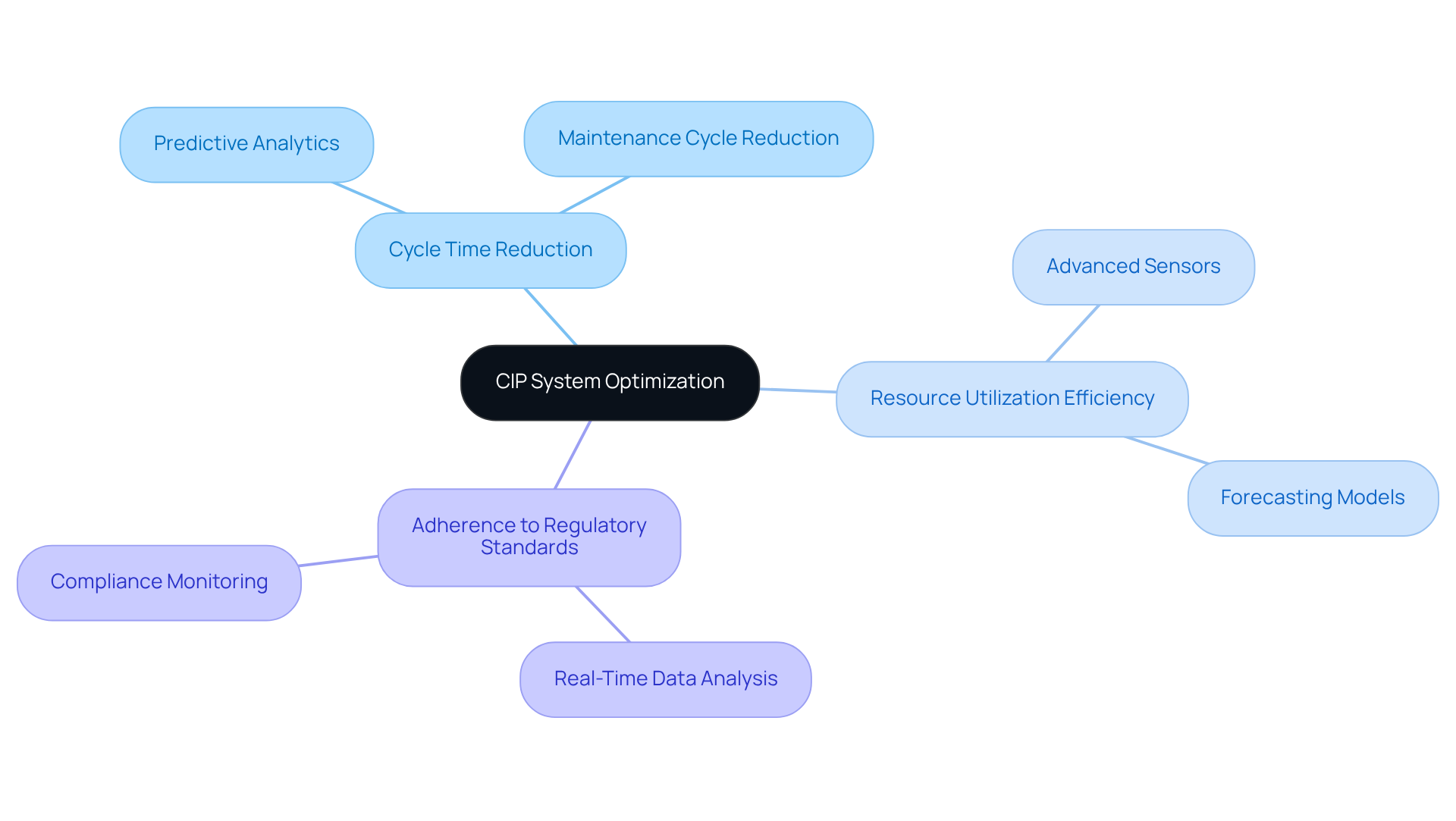 The center represents the main goal of optimizing CIP systems. Each branch shows a key metric or technology that contributes to this goal, helping you understand how machine learning enhances cleaning processes in pharmaceutical manufacturing. The center represents the main goal of optimizing CIP systems. Each branch shows a key metric or technology that contributes to this goal, helping you understand how machine learning enhances cleaning processes in pharmaceutical manufacturing.