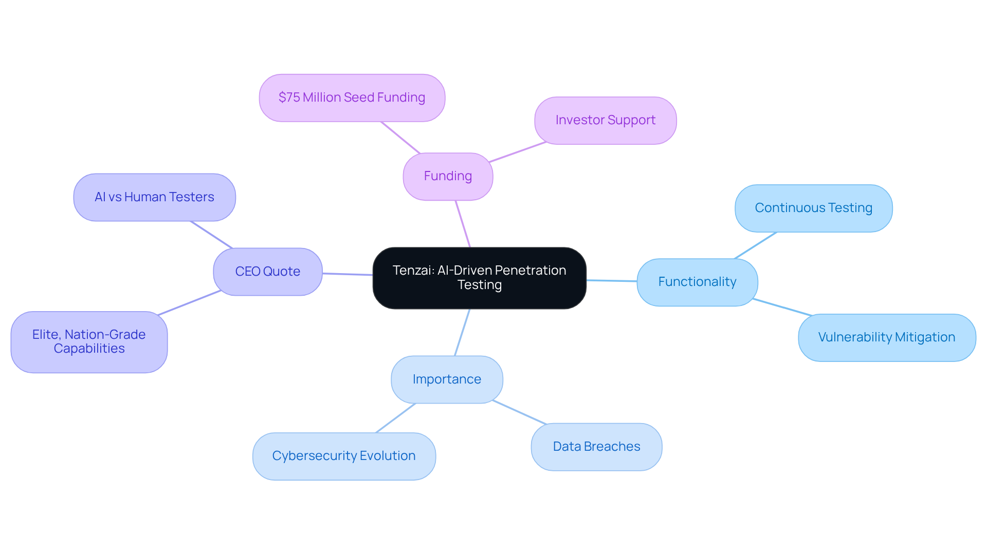 Start at the center with Tenzai's core technology, then explore its features, significance, and the support it has received. Each branch represents a different aspect of how Tenzai enhances healthcare security. Start at the center with Tenzai's core technology, then explore its features, significance, and the support it has received. Each branch represents a different aspect of how Tenzai enhances healthcare security.