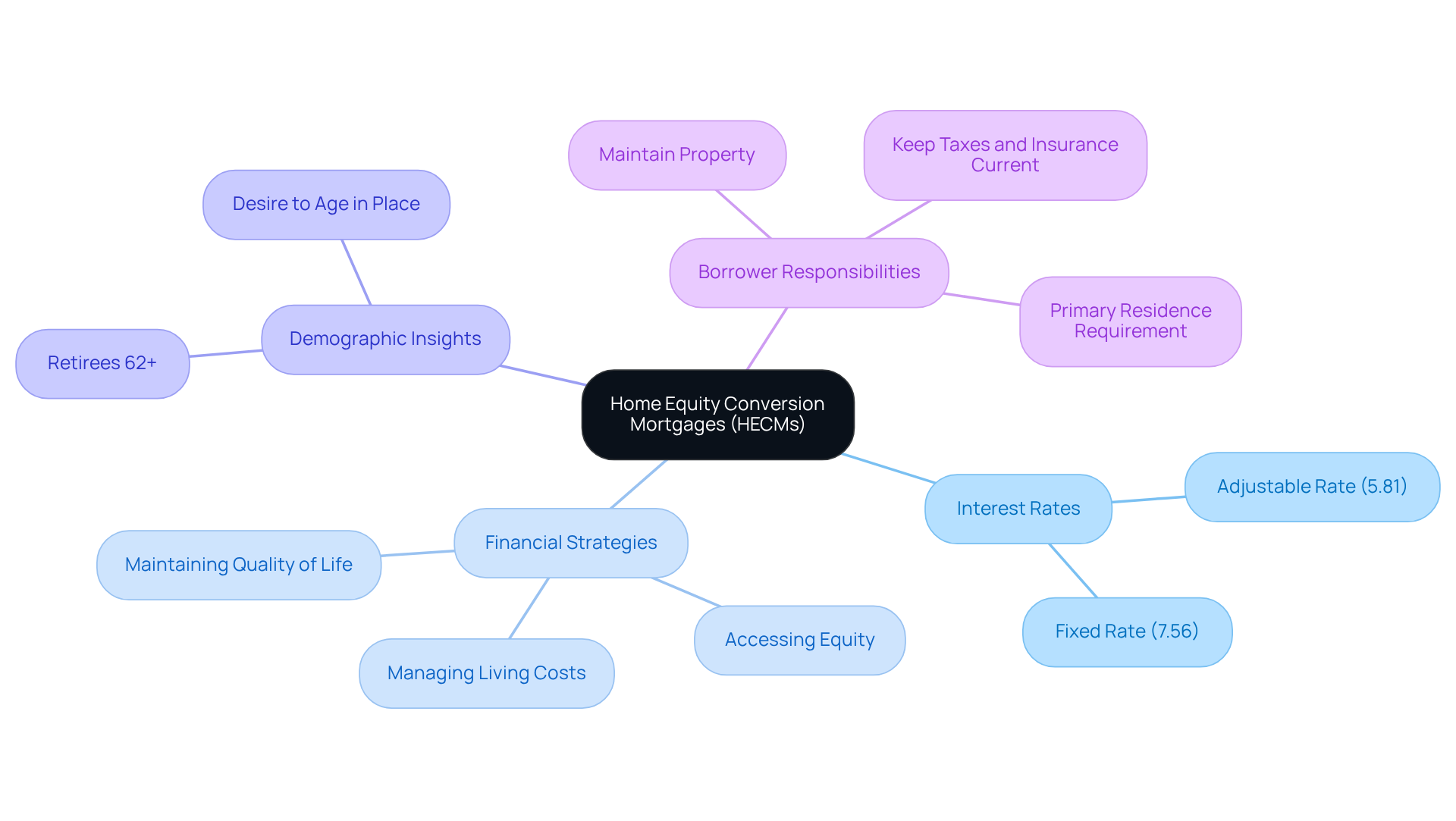 This mindmap helps you visualize the key components of Home Equity Conversion Mortgages. Start at the center with HECMs, then follow the branches to explore interest rates, financial strategies, the demographics of retirees, and what responsibilities borrowers have. Each branch provides a deeper understanding of how HECMs work and their importance in retirement planning.