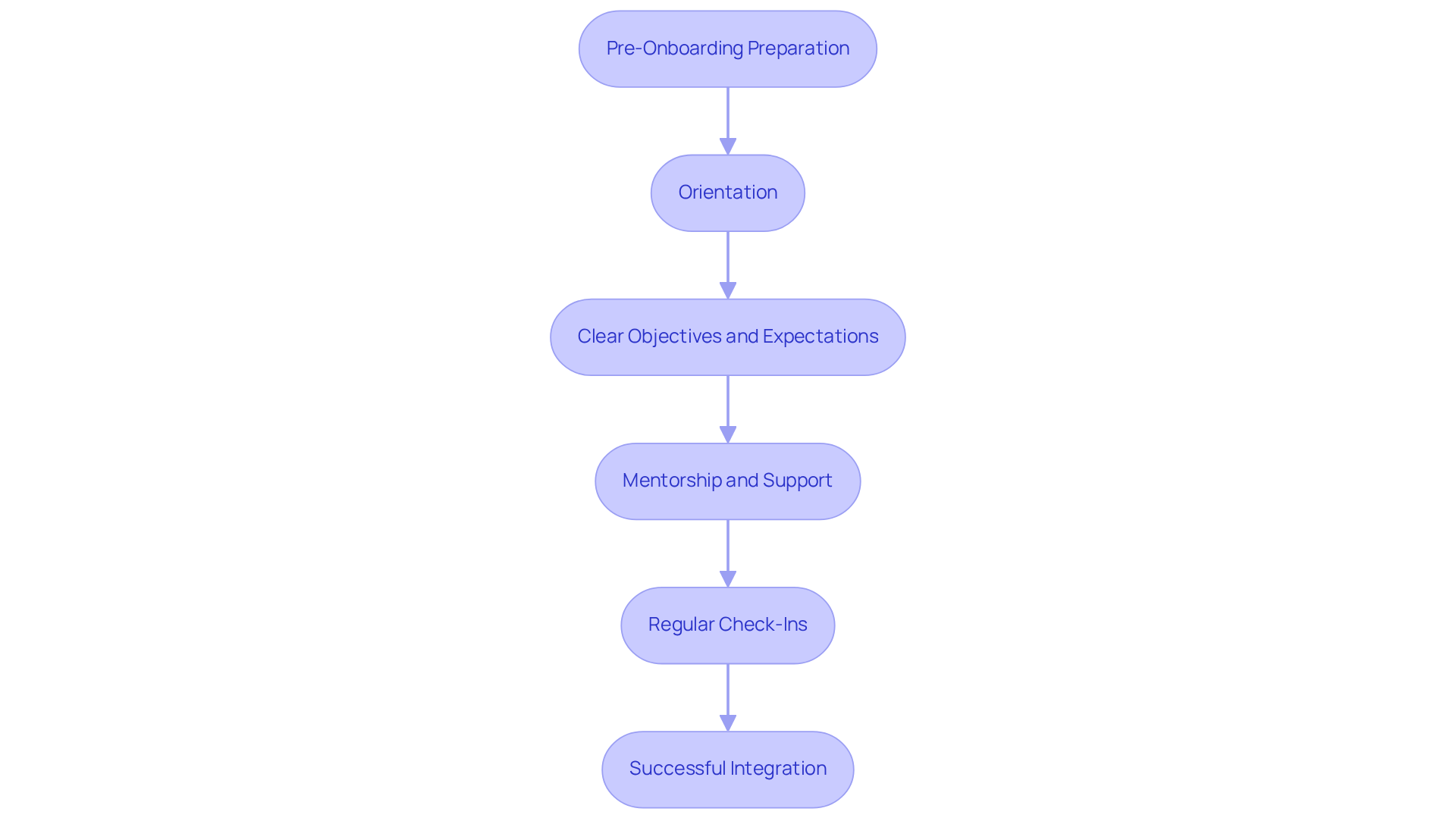 Each box represents a crucial step in onboarding new staff. Follow the arrows to see how each step builds on the previous one, leading to successful integration and improved performance. Each box represents a crucial step in onboarding new staff. Follow the arrows to see how each step builds on the previous one, leading to successful integration and improved performance.