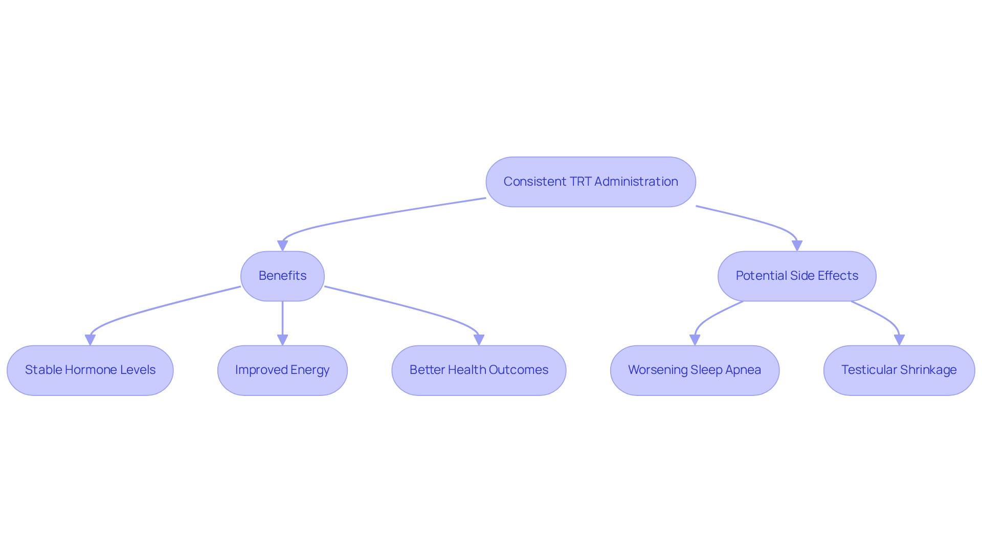 This flowchart shows how sticking to a consistent TRT routine can lead to better health outcomes while also highlighting possible side effects. Follow the arrows to see how consistency impacts your health.