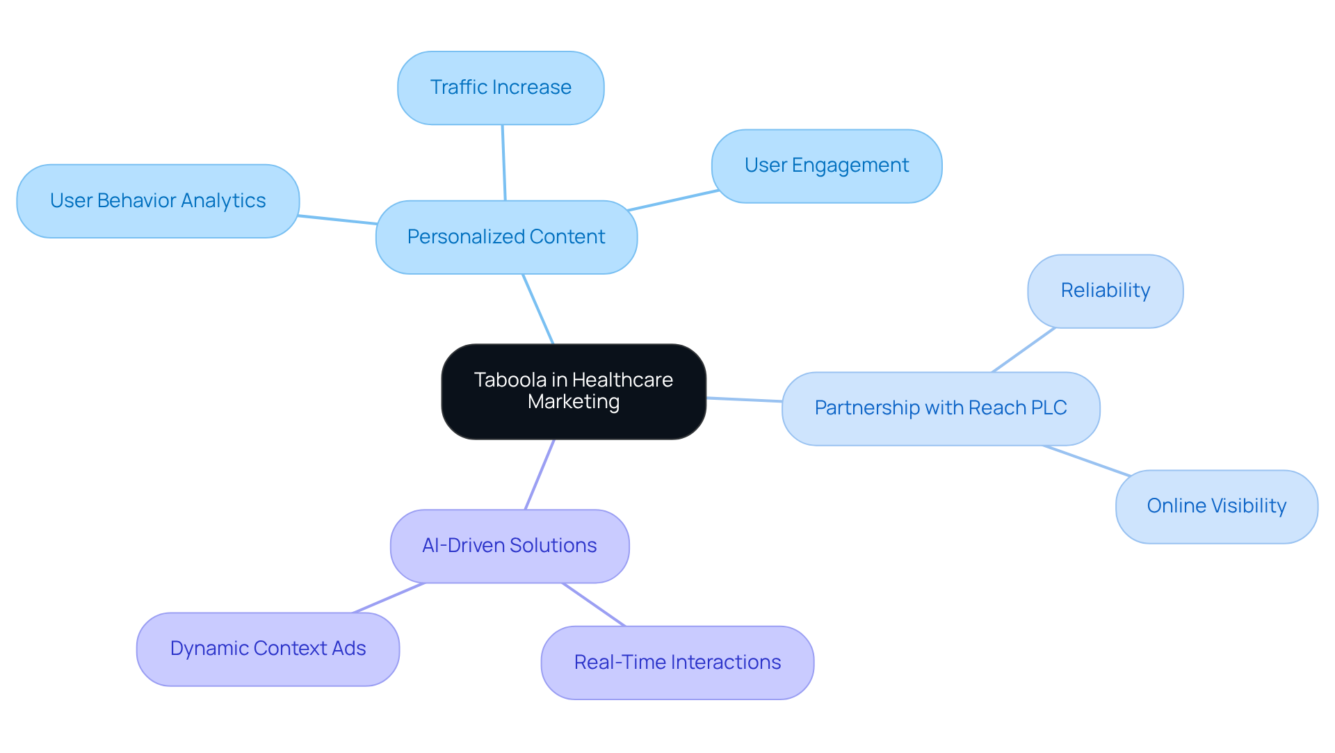 Start at the center with Taboola's role, then explore how it personalizes content, partners with Reach PLC, and utilizes AI to enhance healthcare marketing strategies.