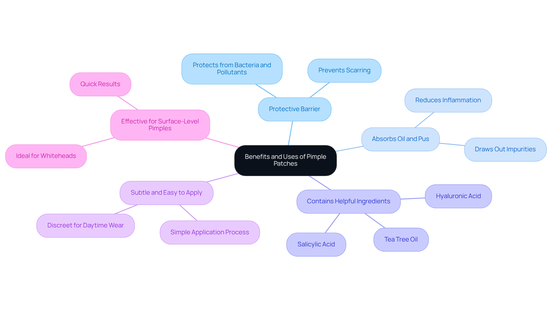 This mindmap shows how pimple patches can help with acne treatment. Start at the center with the main idea, then follow the branches to see the different benefits and uses, like how they protect your skin and help reduce blemishes.