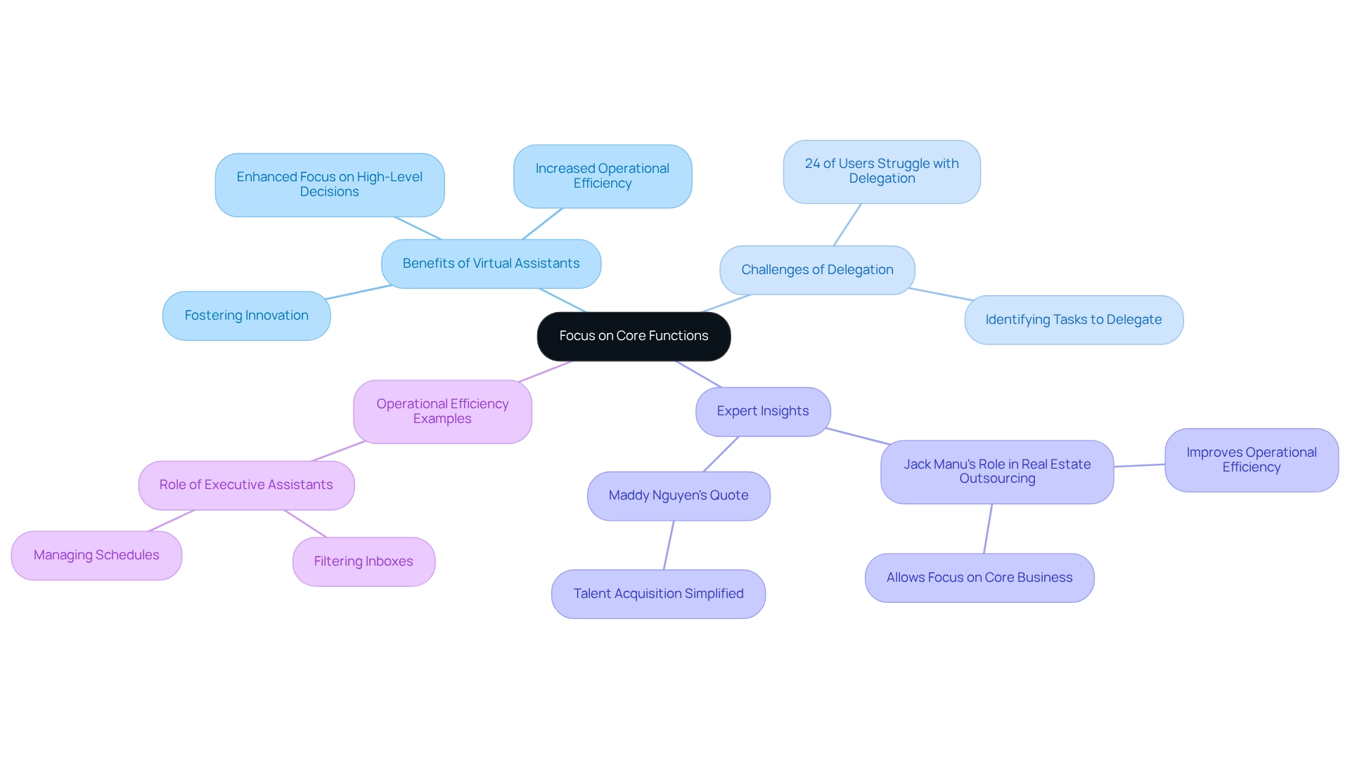 The central node represents the main theme, while each branch highlights a different aspect of how virtual assistants can improve focus and efficiency in organizations. Follow the branches to understand the various benefits and insights.