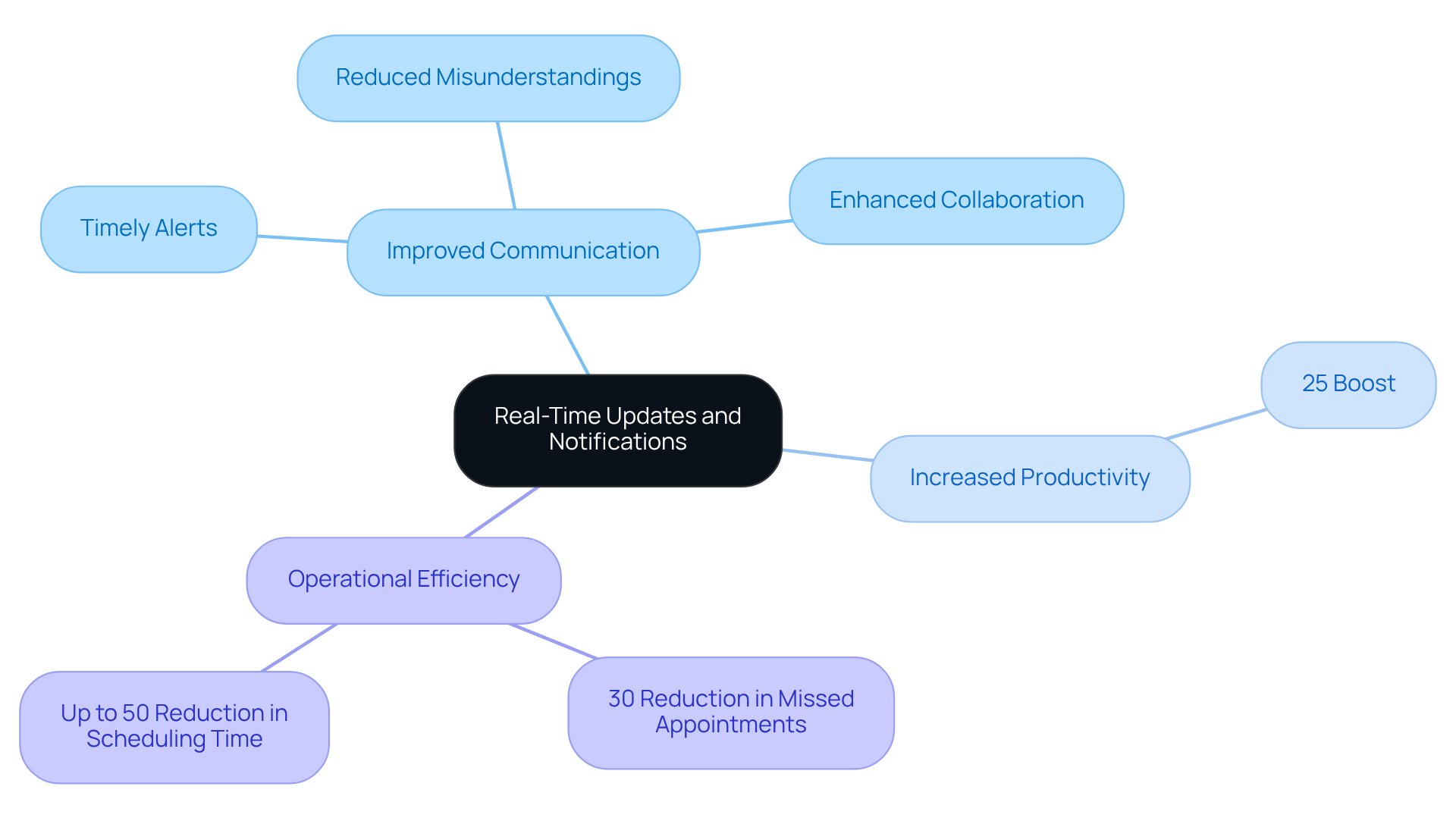 The center represents the key theme, while the branches show how real-time updates enhance communication and productivity, with specific benefits highlighted along the way. The center represents the key theme, while the branches show how real-time updates enhance communication and productivity, with specific benefits highlighted along the way.