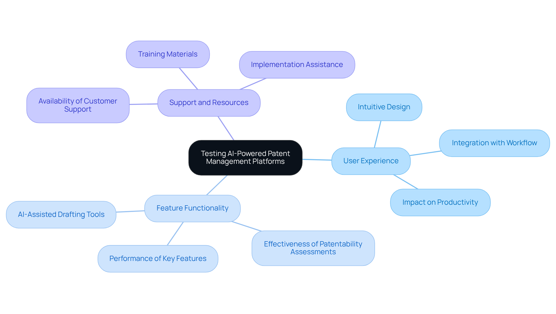 The central node represents the main focus of your evaluation, while the branches highlight key areas to consider. Each sub-point under the branches gives you specific aspects to look at when testing the platform. The central node represents the main focus of your evaluation, while the branches highlight key areas to consider. Each sub-point under the branches gives you specific aspects to look at when testing the platform.