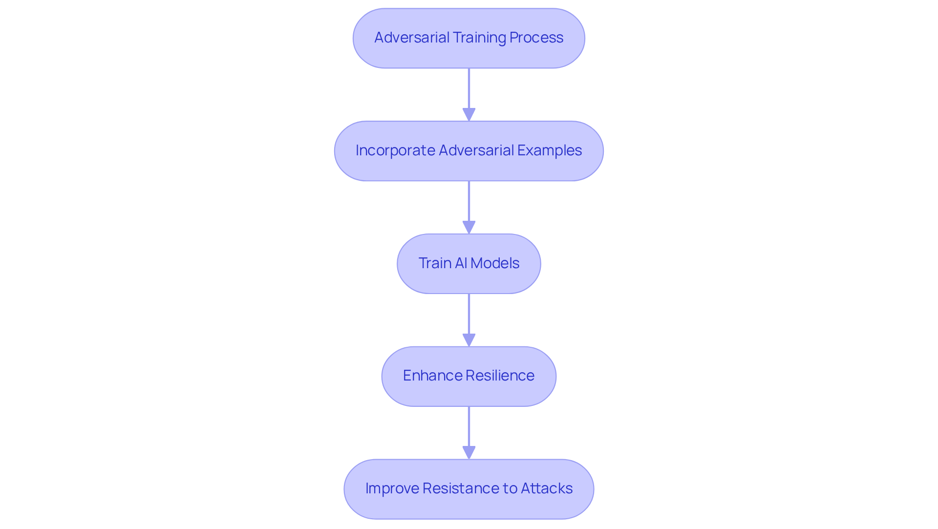 Follow the arrows to see how each step in the adversarial training process builds on the previous one, ultimately strengthening AI models against potential attacks.
