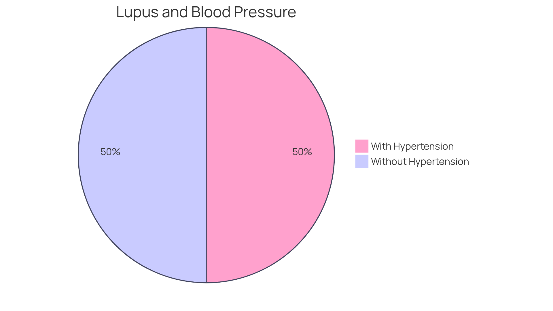 The blue segment shows the percentage of lupus patients who also have high blood pressure, while the gray segment represents those who do not. This helps highlight the importance of monitoring blood pressure in lupus patients.