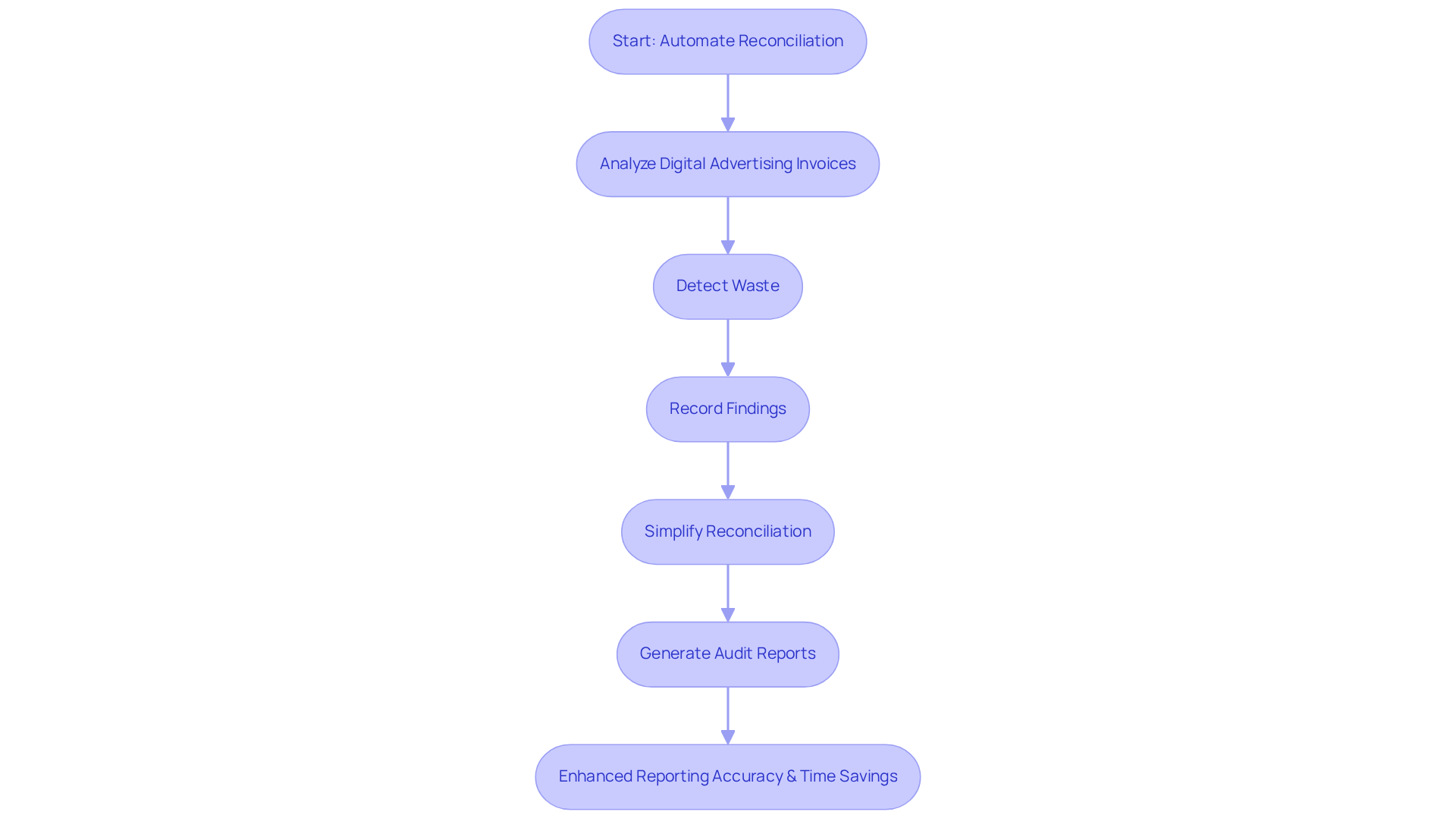 Follow the arrows to see how automating reconciliation improves the reporting process step by step. Each box represents a key action, leading to better accuracy and efficiency in financial reporting.