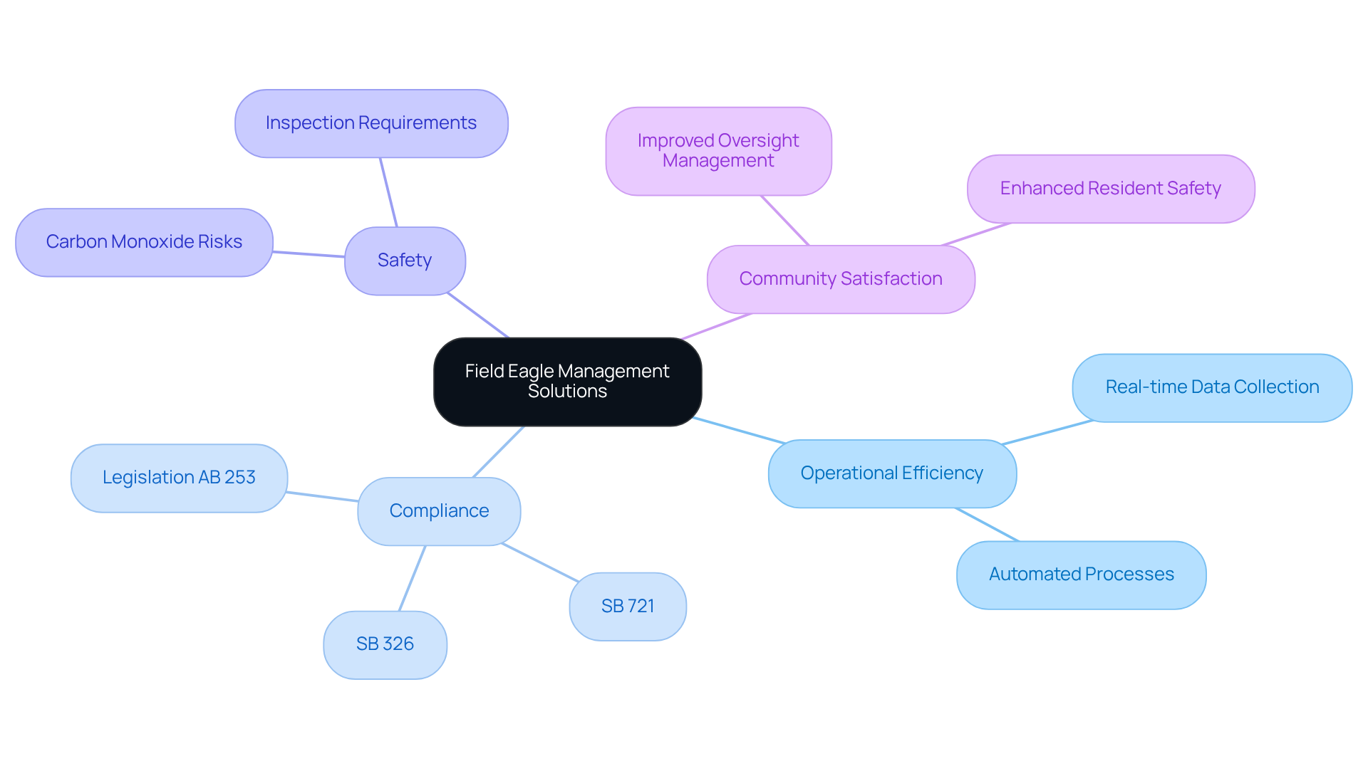 The central node represents Field Eagle's solutions, while the branches show how different aspects like efficiency, compliance, and safety connect to the main theme. Each sub-branch provides more detail on specific elements.