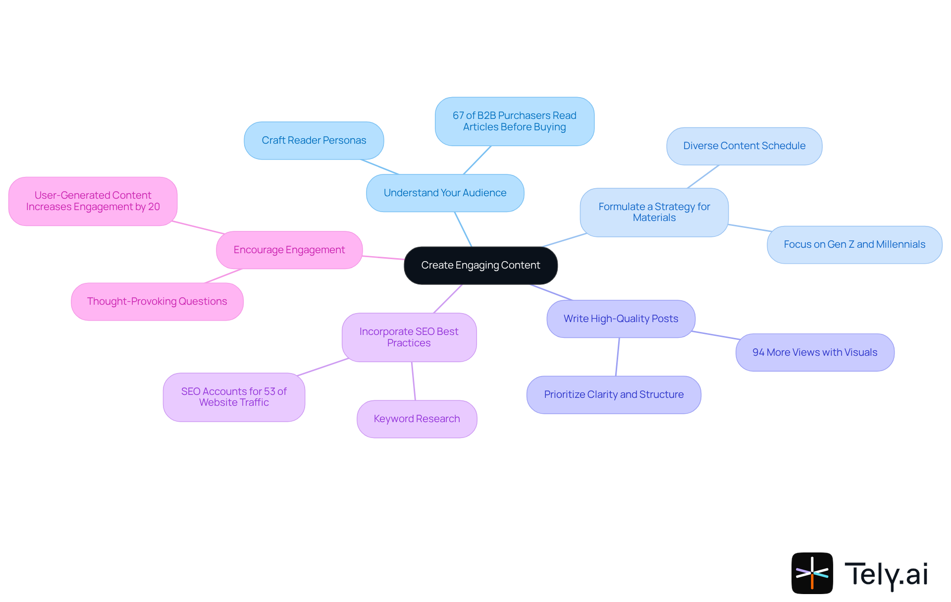 The center node represents the main goal, while each branch shows a critical strategy. Follow the sub-branches for specific actions and insights related to each strategy. The center node represents the main goal, while each branch shows a critical strategy. Follow the sub-branches for specific actions and insights related to each strategy.