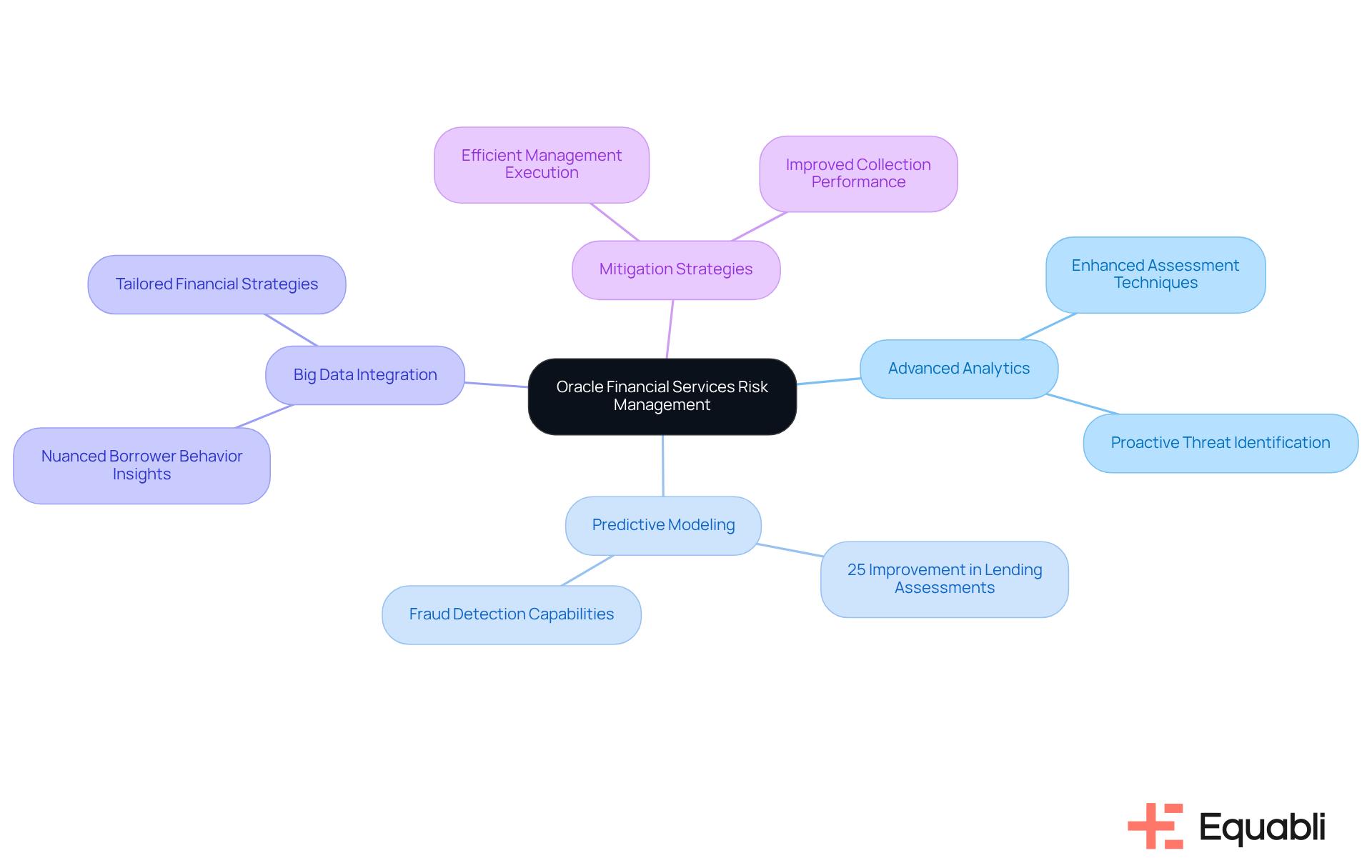 The center represents the overall approach to credit risk management, with branches showing the techniques used and their benefits. Each branch helps illustrate how these strategies work together to enhance financial institutions' risk assessments.