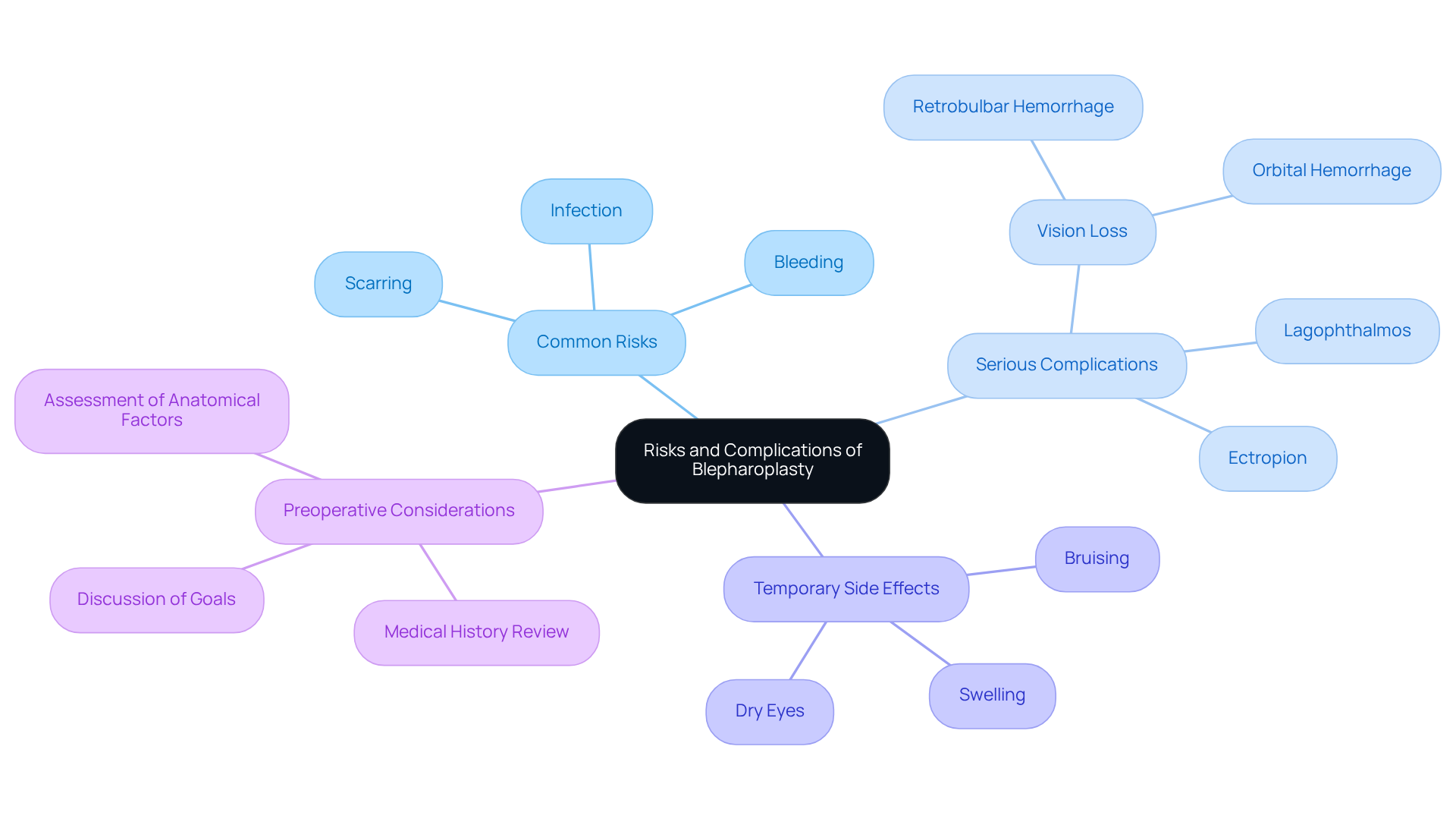 This mindmap shows the various risks and complications related to blepharoplasty. Each branch represents a different category of risks, helping you understand what to consider before undergoing the procedure.