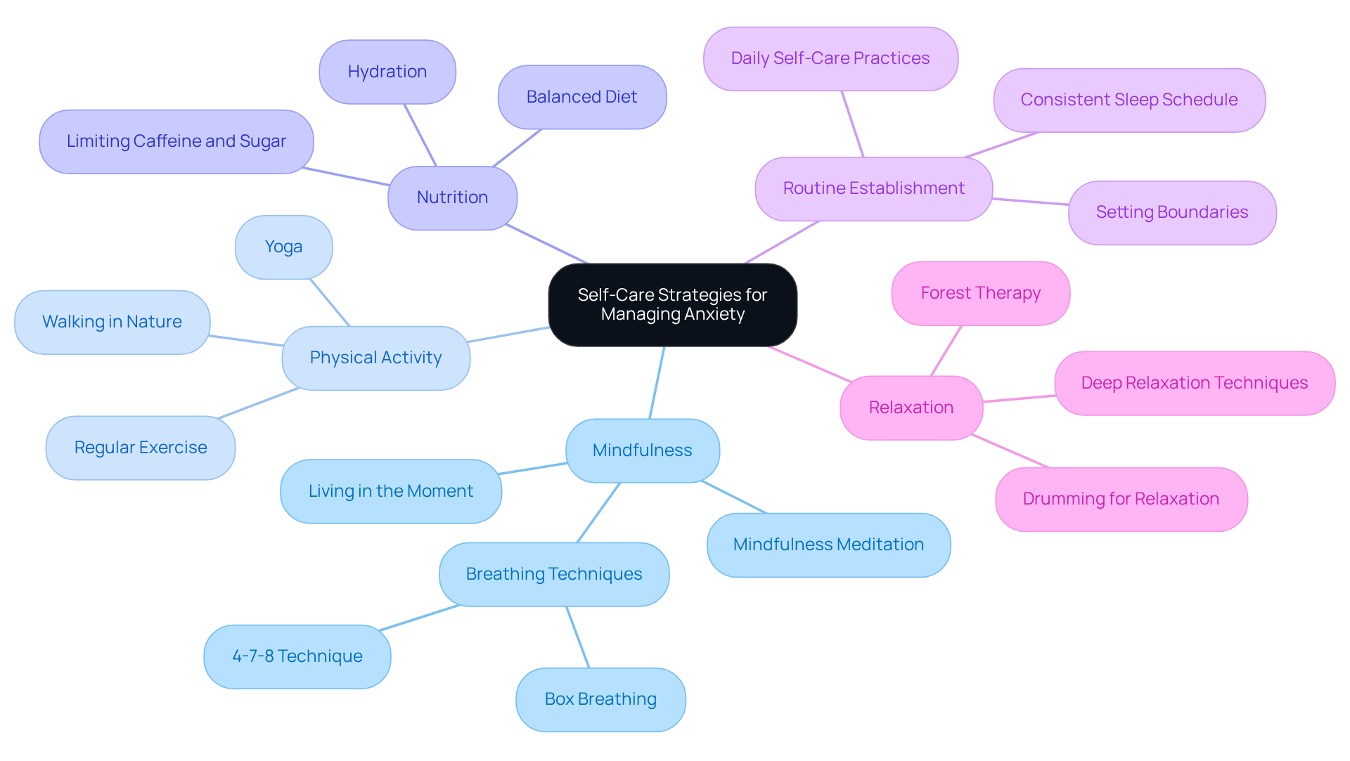 The center represents the main idea of self-care for anxiety. Each branch shows a different strategy, and the sub-branches provide specific actions you can take. This layout helps you see how various self-care practices connect to your overall well-being. The center represents the main idea of self-care for anxiety. Each branch shows a different strategy, and the sub-branches provide specific actions you can take. This layout helps you see how various self-care practices connect to your overall well-being.