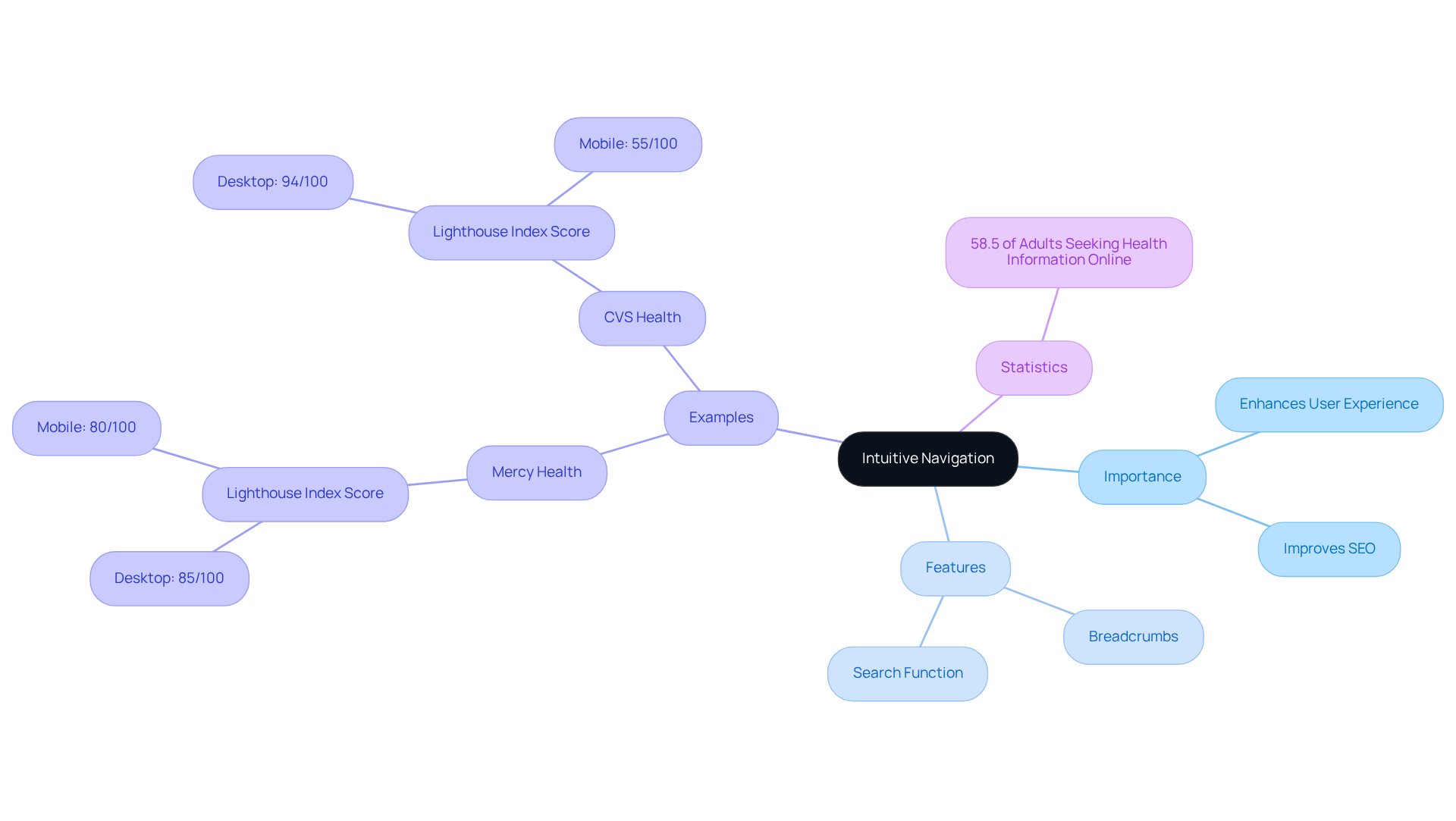 The center shows the main idea of intuitive navigation, and the branches highlight its importance, features, real-world examples, and relevant statistics. Follow the branches to explore how each part contributes to a better user experience. The center shows the main idea of intuitive navigation, and the branches highlight its importance, features, real-world examples, and relevant statistics. Follow the branches to explore how each part contributes to a better user experience.