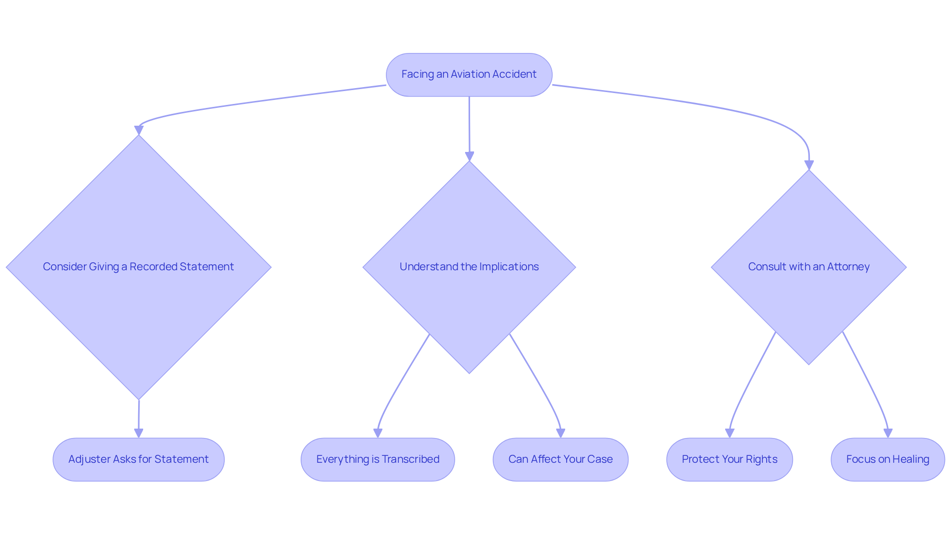 This flowchart guides you through the steps to take after an aviation accident regarding recorded statements. Each box represents a key step, and the arrows show the flow of decisions and actions you can take to protect your interests. This flowchart guides you through the steps to take after an aviation accident regarding recorded statements. Each box represents a key step, and the arrows show the flow of decisions and actions you can take to protect your interests.