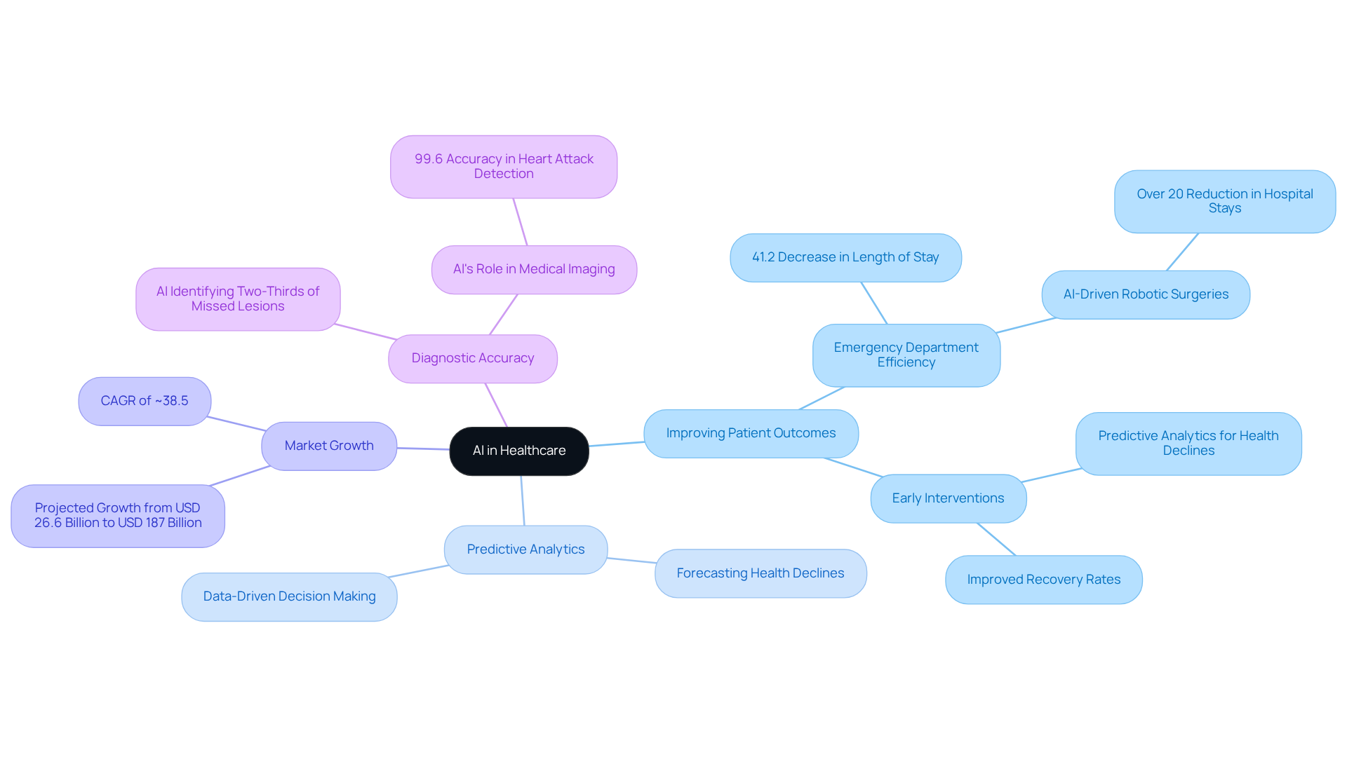 The central node represents the overall theme of AI in healthcare, while branches show specific areas of impact. Each sub-branch provides more detail on how AI is transforming patient care.