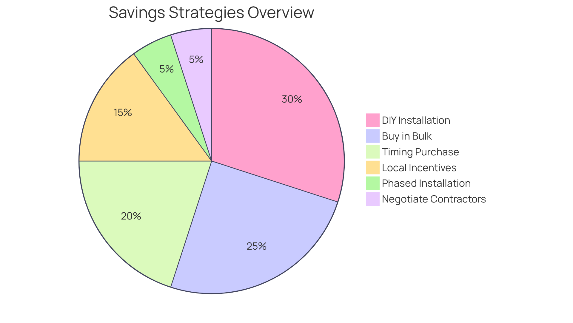 Each slice of the pie shows a different strategy for saving money on artificial grass installation. The bigger the slice, the more potential savings that strategy offers. This helps you see at a glance which methods could save you the most money! Each slice of the pie shows a different strategy for saving money on artificial grass installation. The bigger the slice, the more potential savings that strategy offers. This helps you see at a glance which methods could save you the most money!