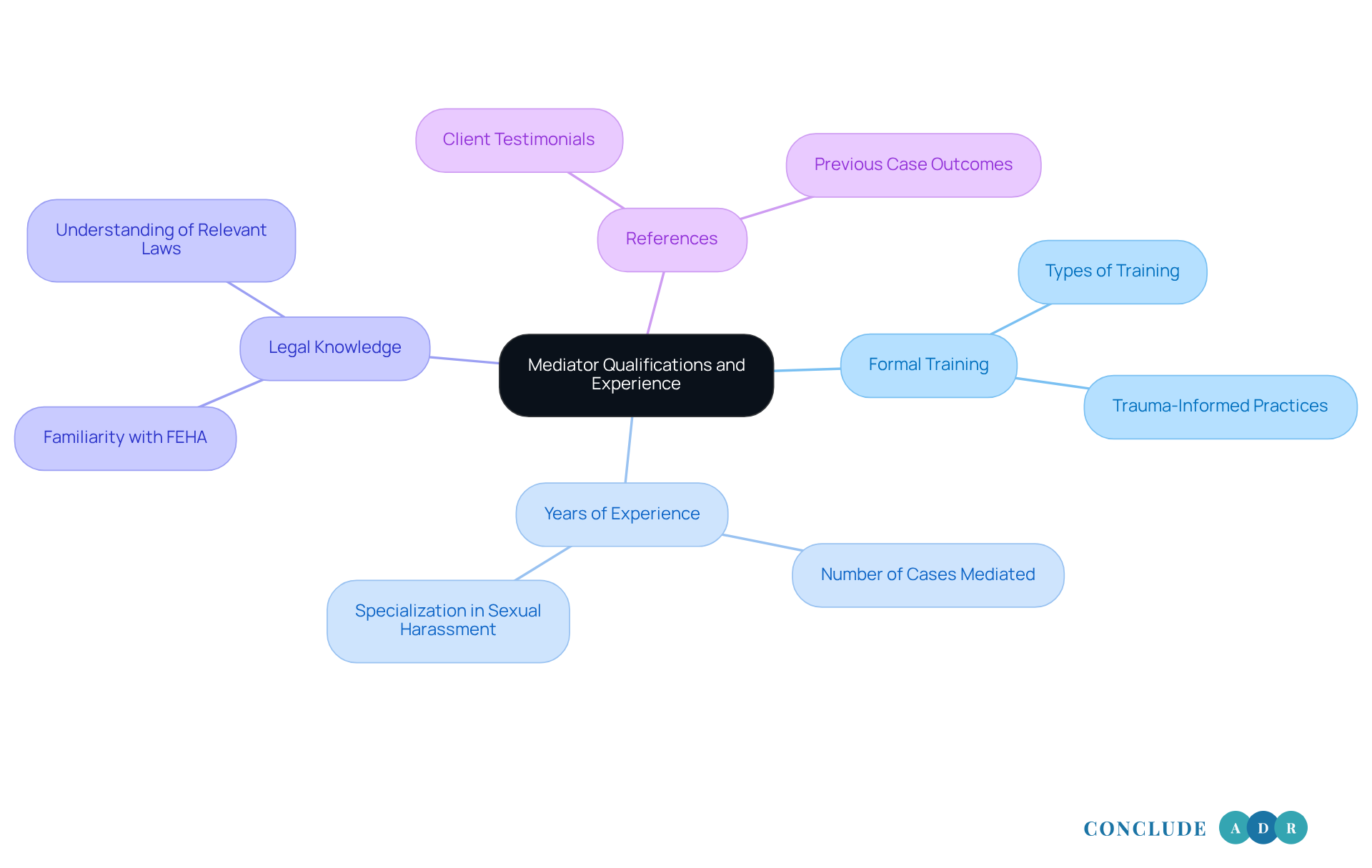 Begin at the center with the main topic of mediator qualifications, then explore each branch to understand the important factors that contribute to selecting the right mediator.