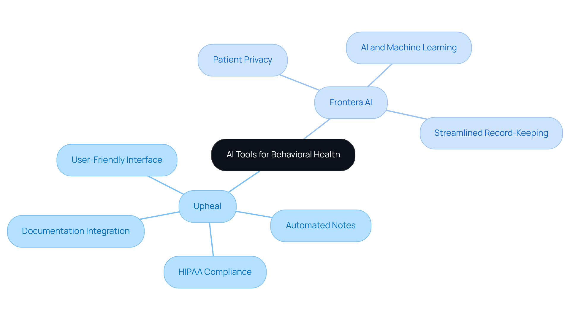 The central node represents the main topic, while the branches show different AI tools and their features. Each color-coded branch helps you quickly identify which tool is being discussed and what benefits it offers. The central node represents the main topic, while the branches show different AI tools and their features. Each color-coded branch helps you quickly identify which tool is being discussed and what benefits it offers.