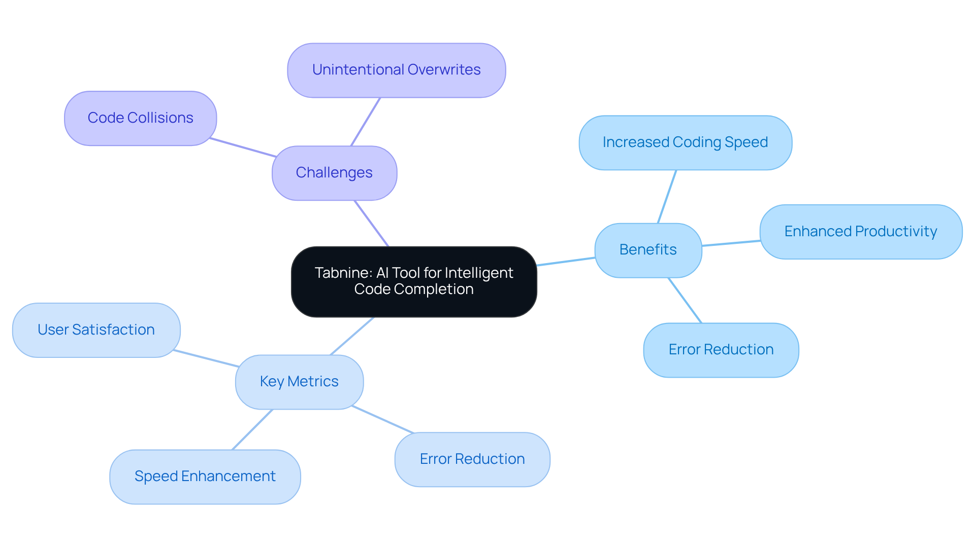 The central node represents Tabnine, while the branches show its benefits, metrics for evaluation, and challenges. Each branch helps you understand different aspects of how Tabnine impacts coding.