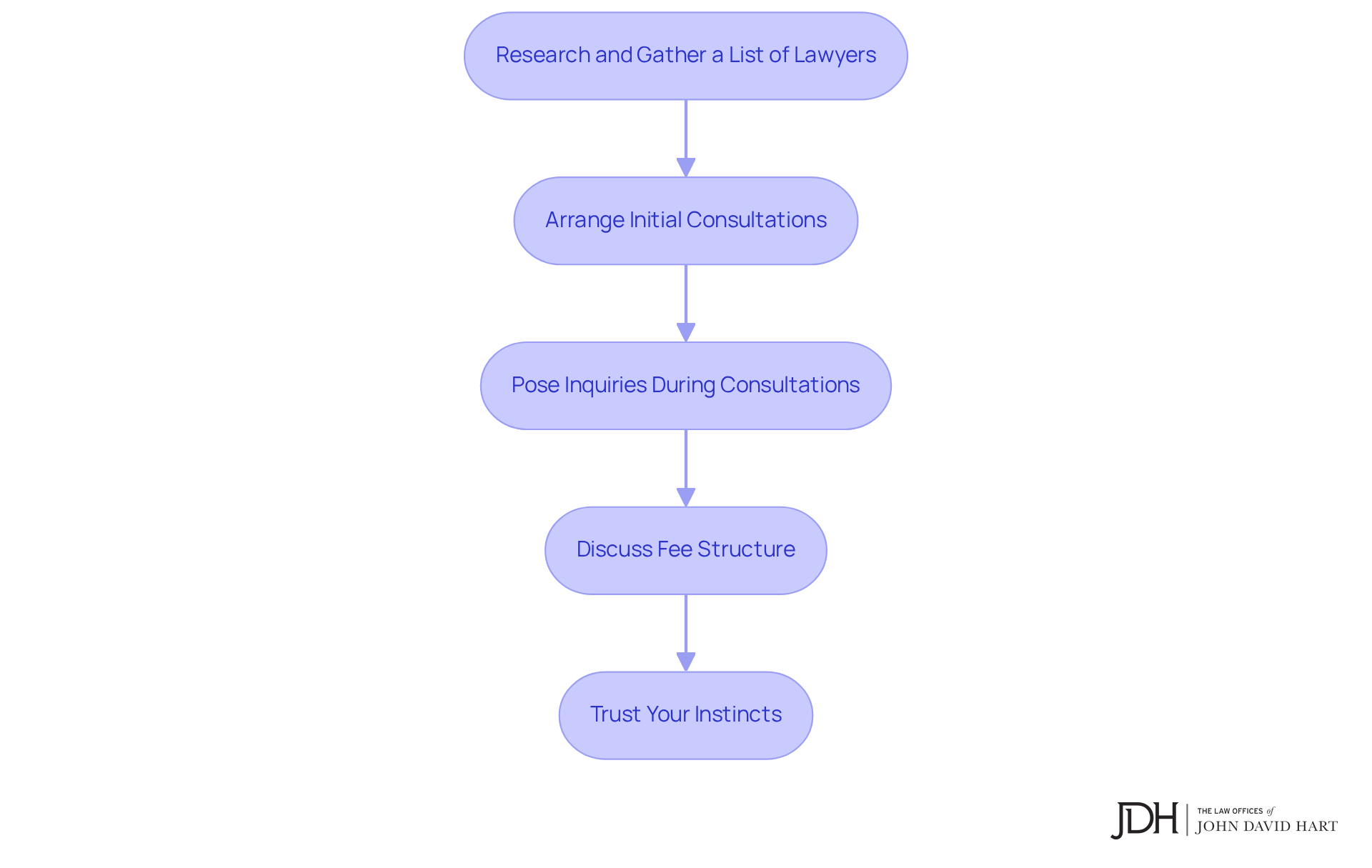 Each box represents a step in the process of finding the right attorney. Follow the arrows to understand the order of actions you should take.