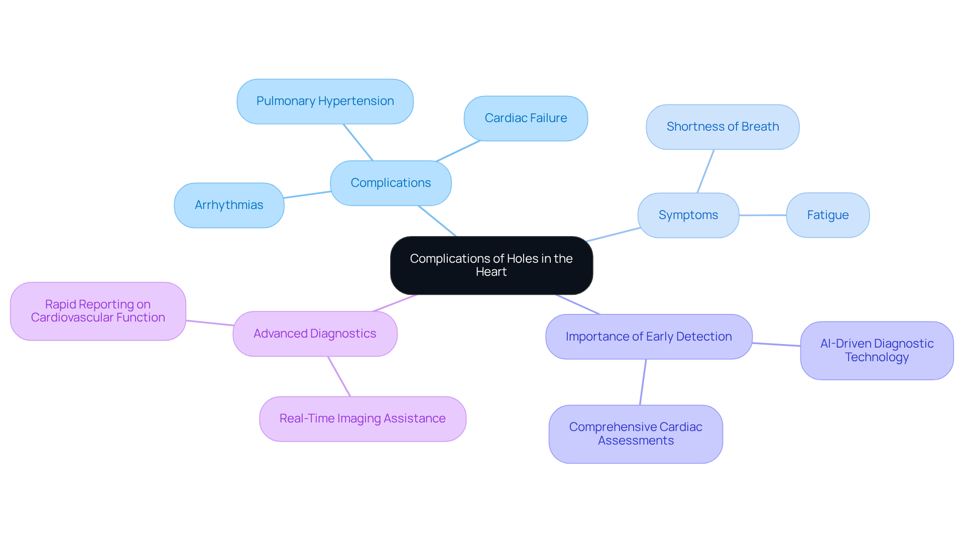 The central node represents the main topic, while the branches show related complications, symptoms, and the importance of early detection. Each color-coded branch helps you see how these elements connect and support overall heart health.