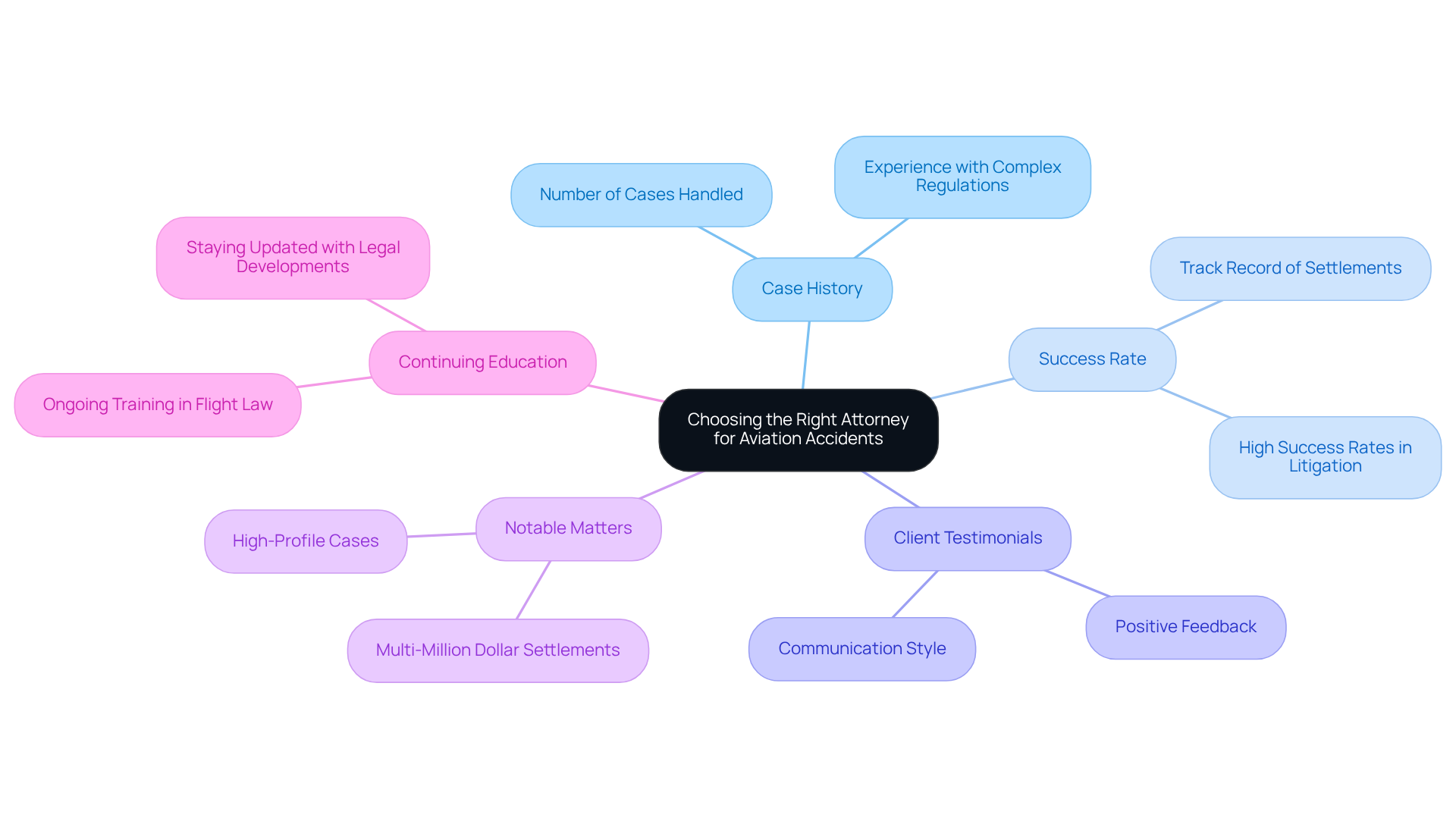 The central node represents the main decision of finding an attorney, while the branches show the key factors to consider. Each sub-point provides specific details that can help guide your choice. The central node represents the main decision of finding an attorney, while the branches show the key factors to consider. Each sub-point provides specific details that can help guide your choice.
