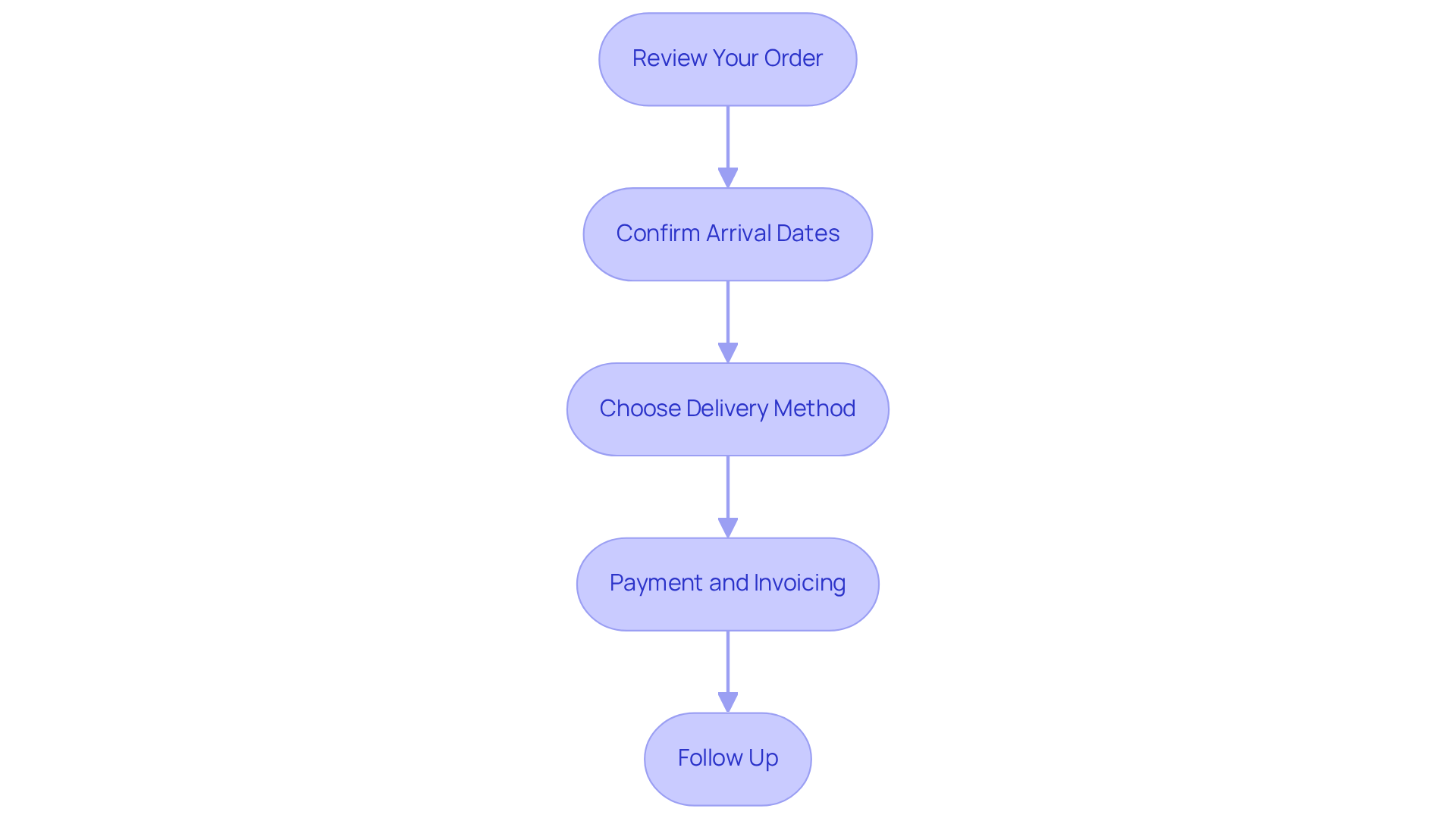 Each box represents a step in the ordering process. Follow the arrows to see how to move from reviewing your order to confirming delivery, ensuring everything is set for your event.