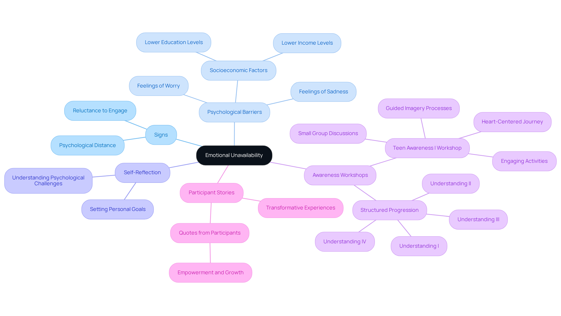 The central node represents the core topic, and the branches extend into various related themes. Each branch reveals deeper insights into the signs, barriers, and supportive actions one can take toward emotional healing. The central node represents the core topic, and the branches extend into various related themes. Each branch reveals deeper insights into the signs, barriers, and supportive actions one can take toward emotional healing.