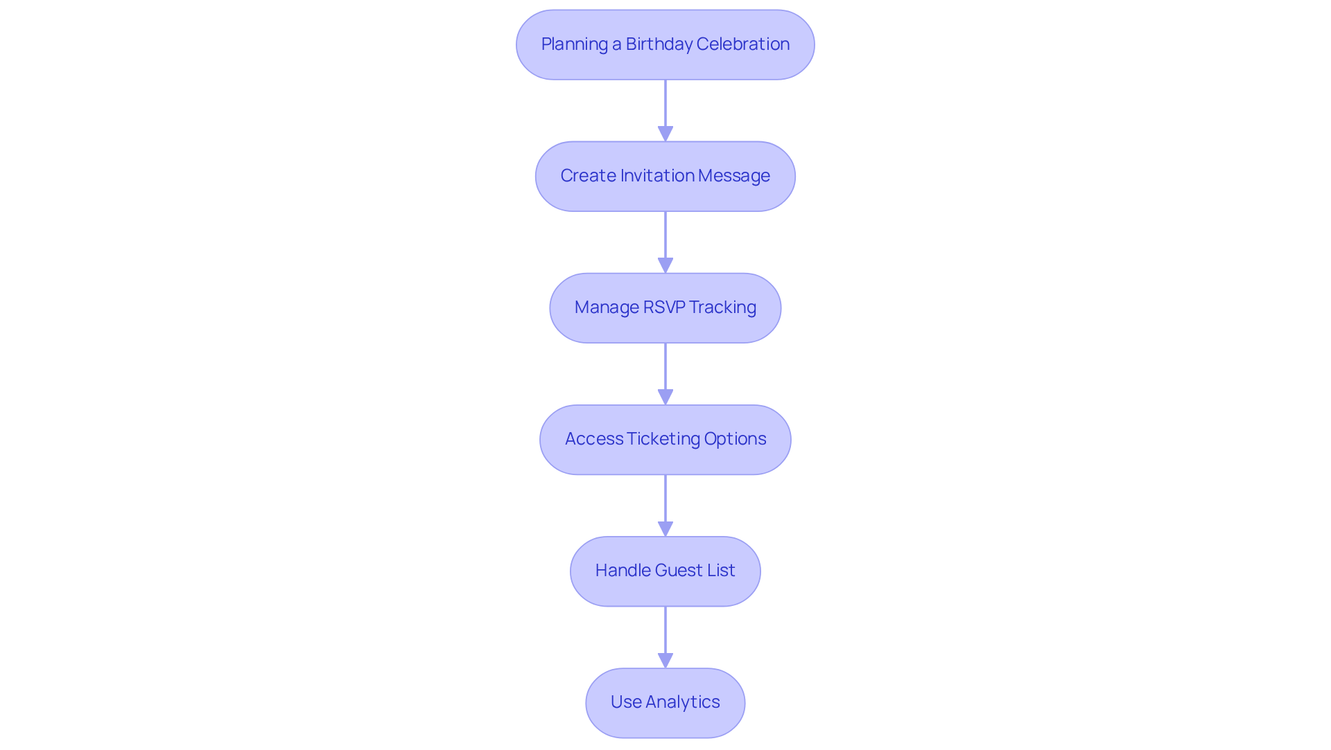 Each box represents a feature of Eventbrite that helps organize the birthday celebration — follow the arrows to see how they connect and contribute to a successful event.