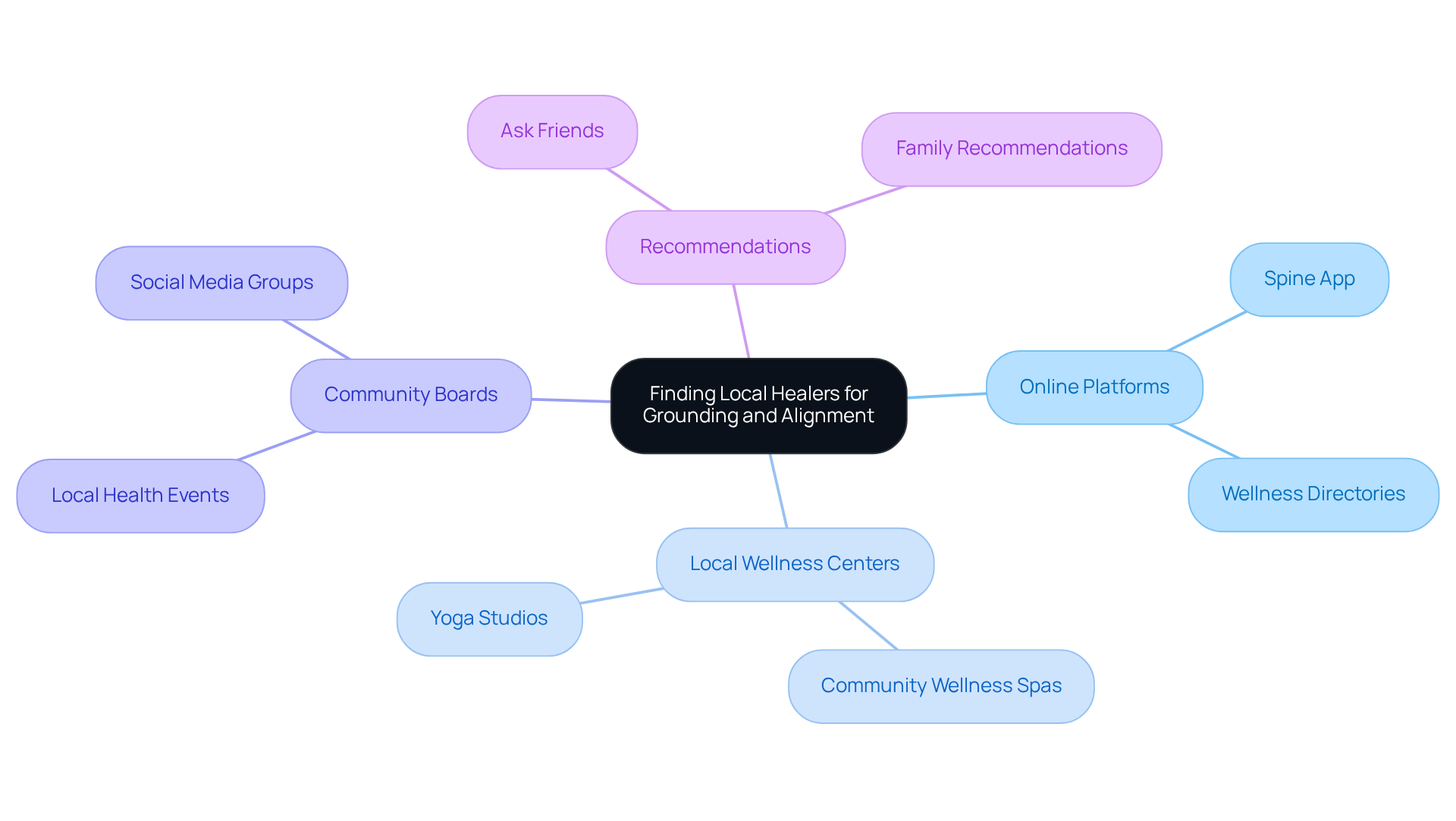 The center represents the main goal of finding healers, while the branches show different ways to achieve this. Each color-coded branch leads to specific resources or strategies, making it easy to explore your options.