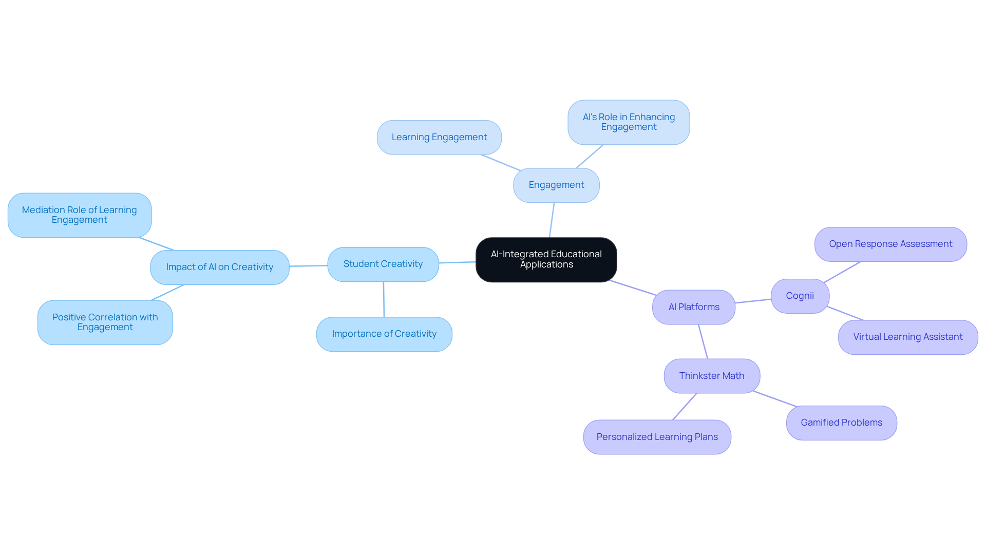 The central node represents the main theme of AI in education. Branches show how this theme connects to student creativity and specific AI platforms, with further details on what each platform offers to enhance learning. The central node represents the main theme of AI in education. Branches show how this theme connects to student creativity and specific AI platforms, with further details on what each platform offers to enhance learning.