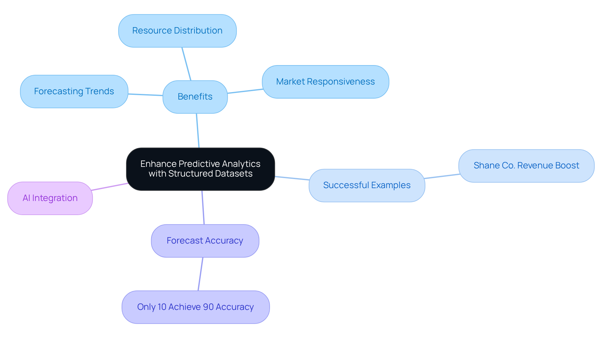 The central idea represents the main theme, while branches show the benefits, examples, and statistics that support the importance of structured datasets in predictive analytics. Follow the branches to learn about each aspect and how they connect.