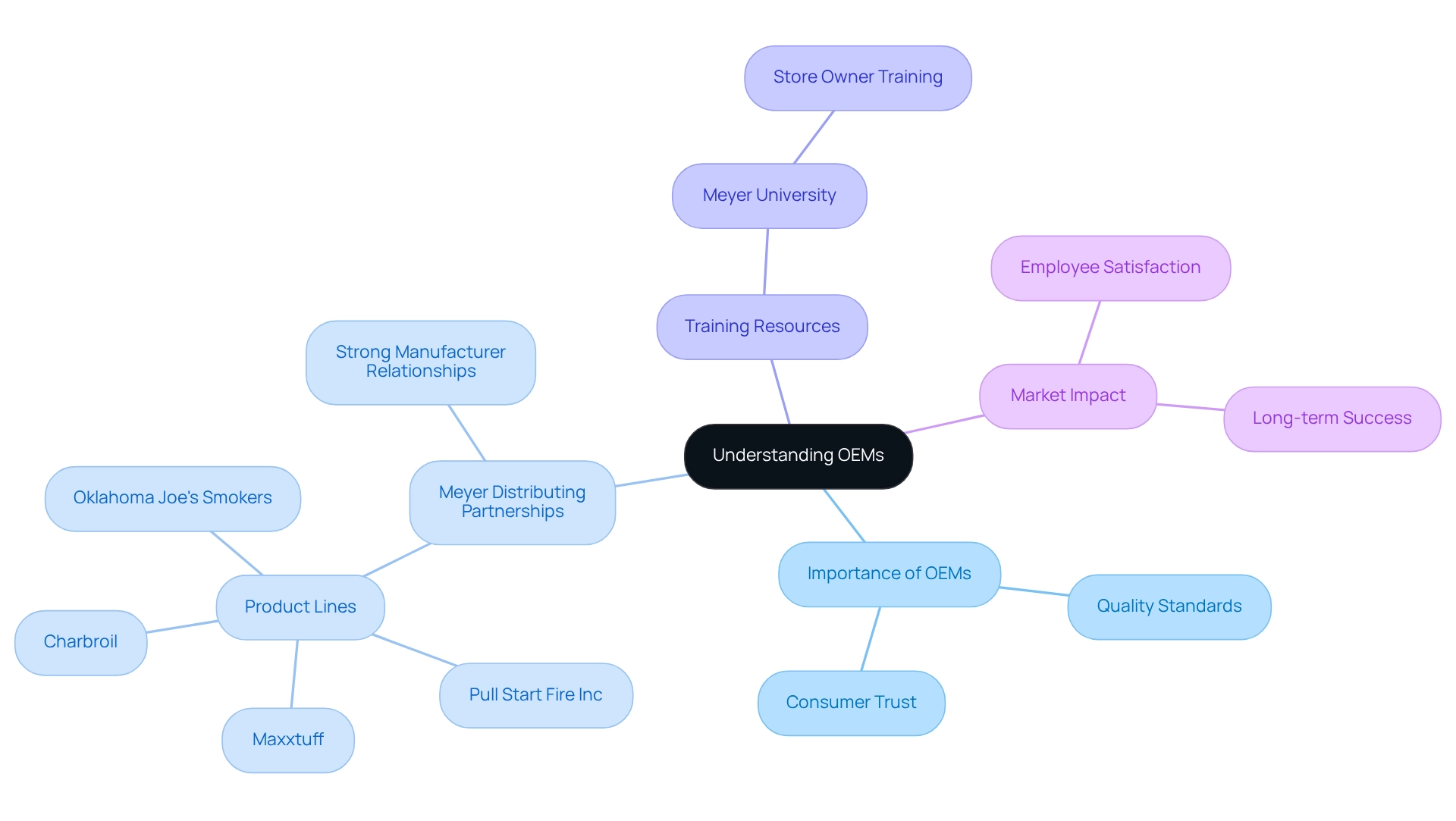 Start at the center with the main topic of OEMs, then follow the branches to discover important aspects such as partnerships, training, and market impact. Each color represents a different area of focus, making it easy to see how everything connects.