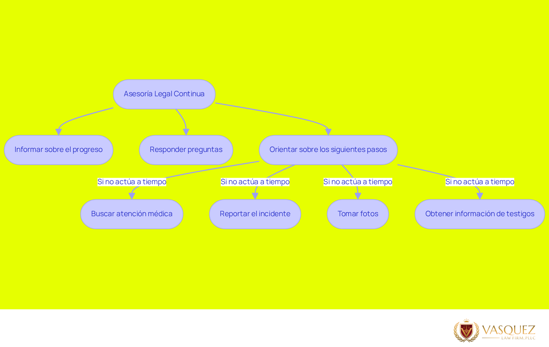 Cada cuadro representa un paso en el proceso de asesoría legal. Sigue las flechas para ver cómo los abogados apoyan al cliente y qué acciones debe tomar el cliente en caso de retrasos.
