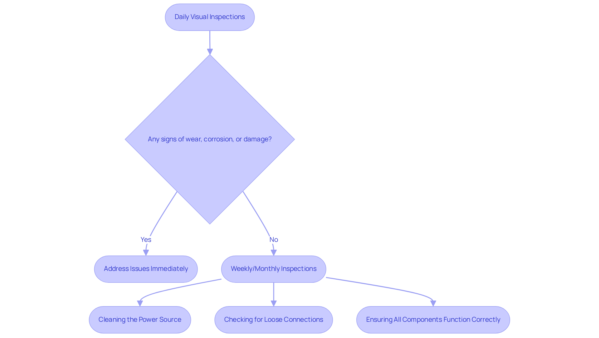 This flowchart guides you through the maintenance process for forklift battery chargers. Start with daily inspections, and follow the arrows to see what to do next. If you find any issues, address them right away. If everything looks good, move on to the weekly or monthly checks to keep everything running smoothly.