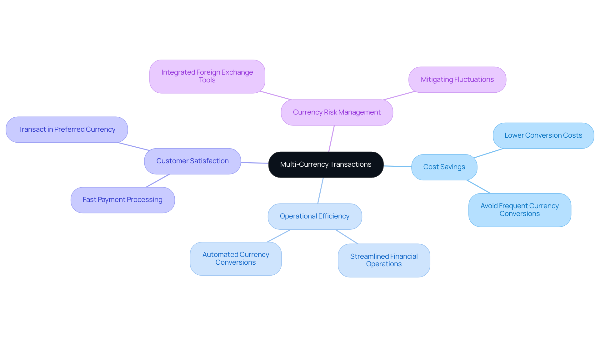The central node represents the main topic, while the branches illustrate the various benefits and features associated with multi-currency transactions. Each branch connects to specific points that elaborate on how these transactions facilitate global business operations.