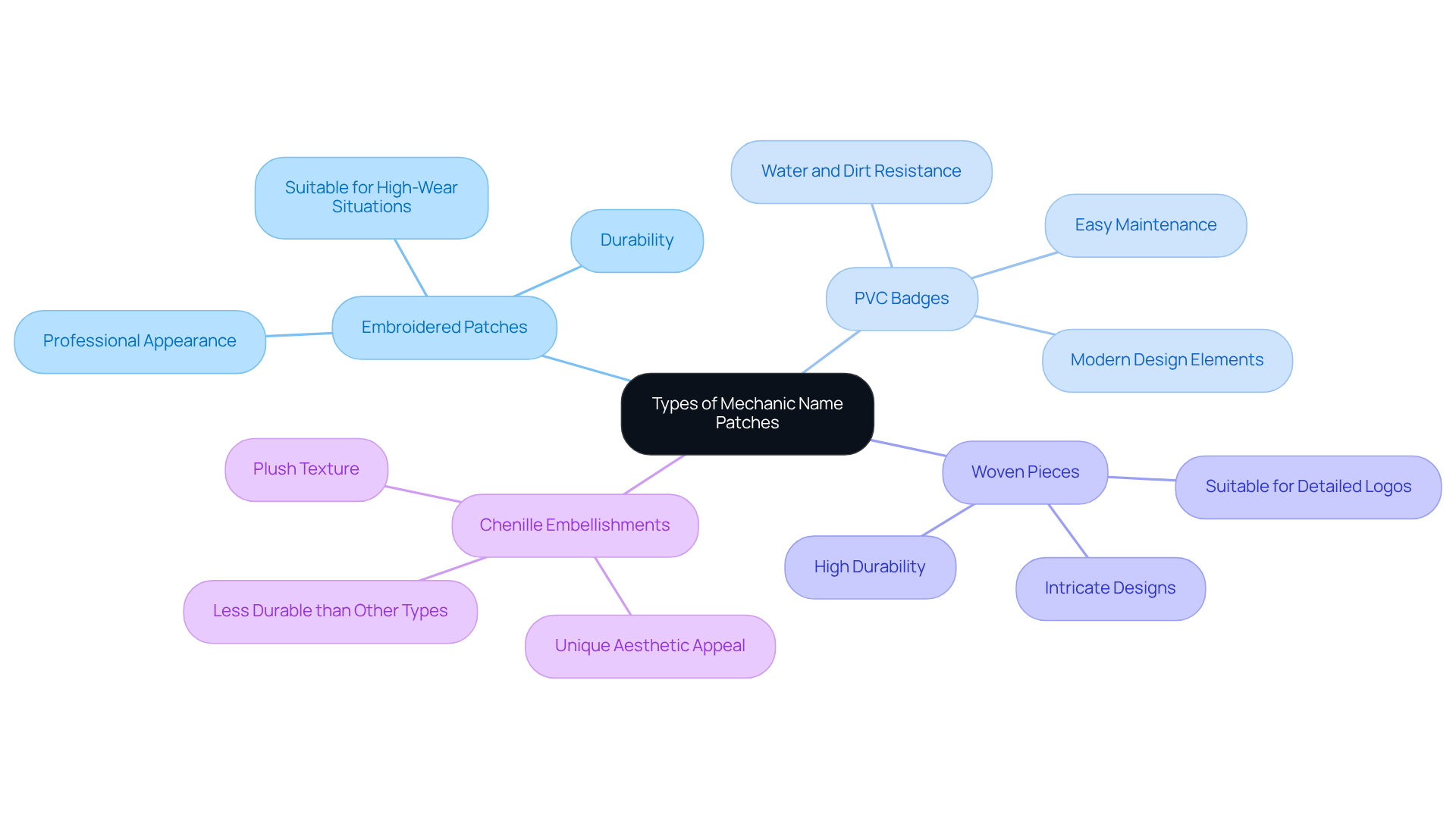 The central node represents the main topic, while each branch shows a different type of patch. The sub-branches provide details about the advantages and characteristics of each type, helping you understand which patch might be best for specific needs.