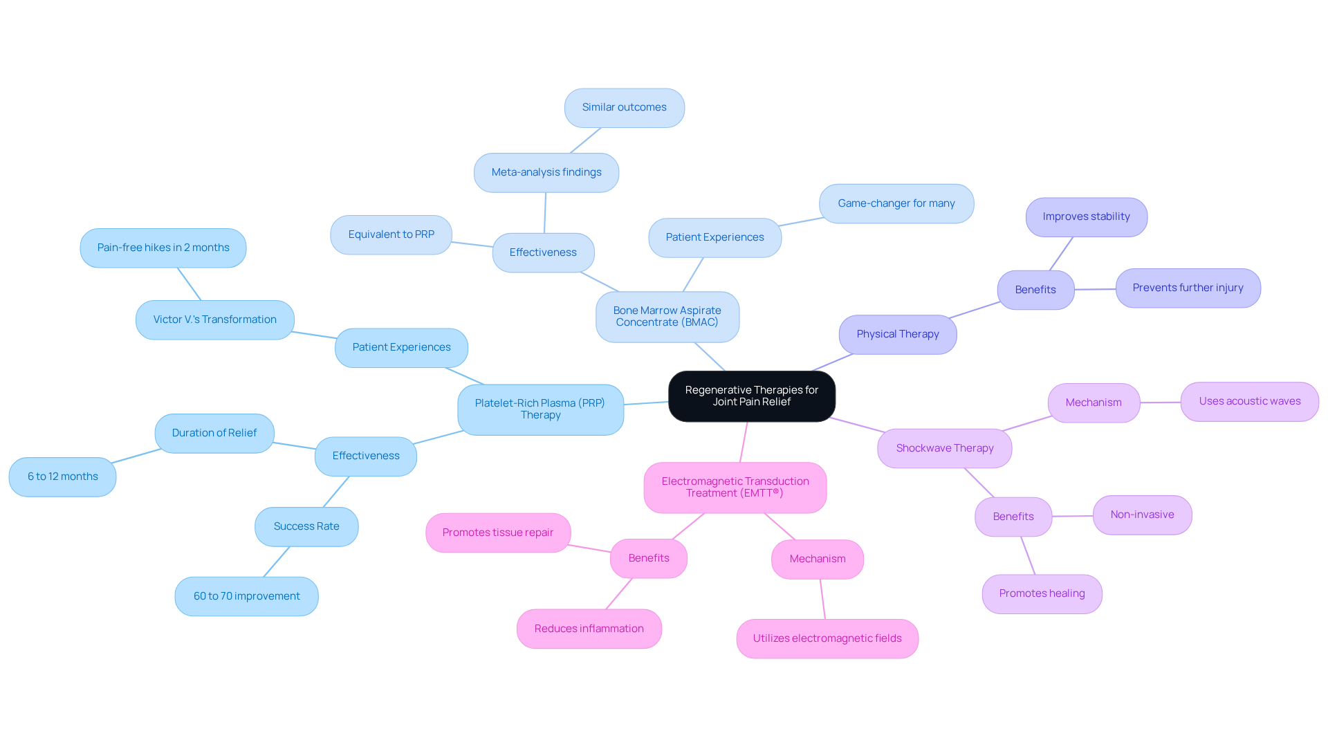 This mindmap starts with the main topic in the center and branches out to show different treatment options. Each branch highlights important details about the therapies, making it easy to see how they relate to joint pain relief.