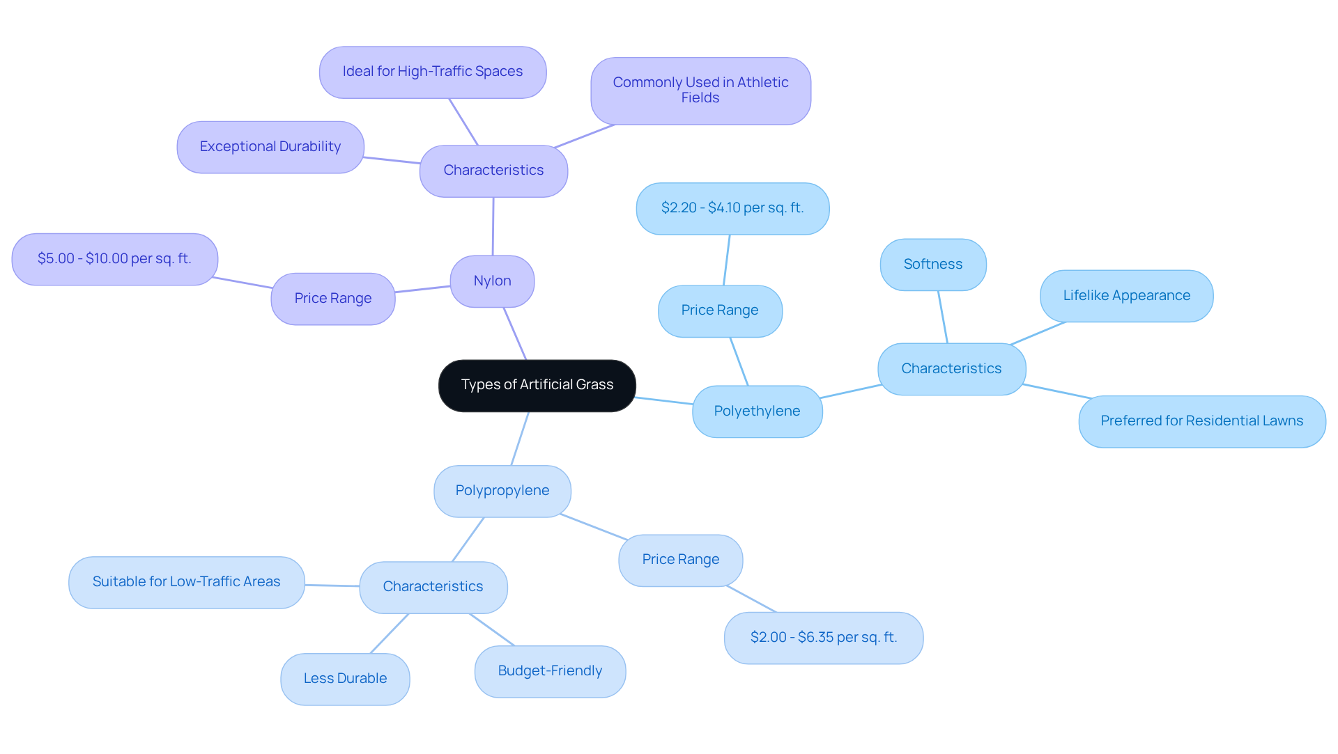 This mindmap shows the different types of artificial grass available. Each branch represents a type, with details about its price and features. The colors help you easily distinguish between the materials, making it simple to compare their advantages and costs. This mindmap shows the different types of artificial grass available. Each branch represents a type, with details about its price and features. The colors help you easily distinguish between the materials, making it simple to compare their advantages and costs.