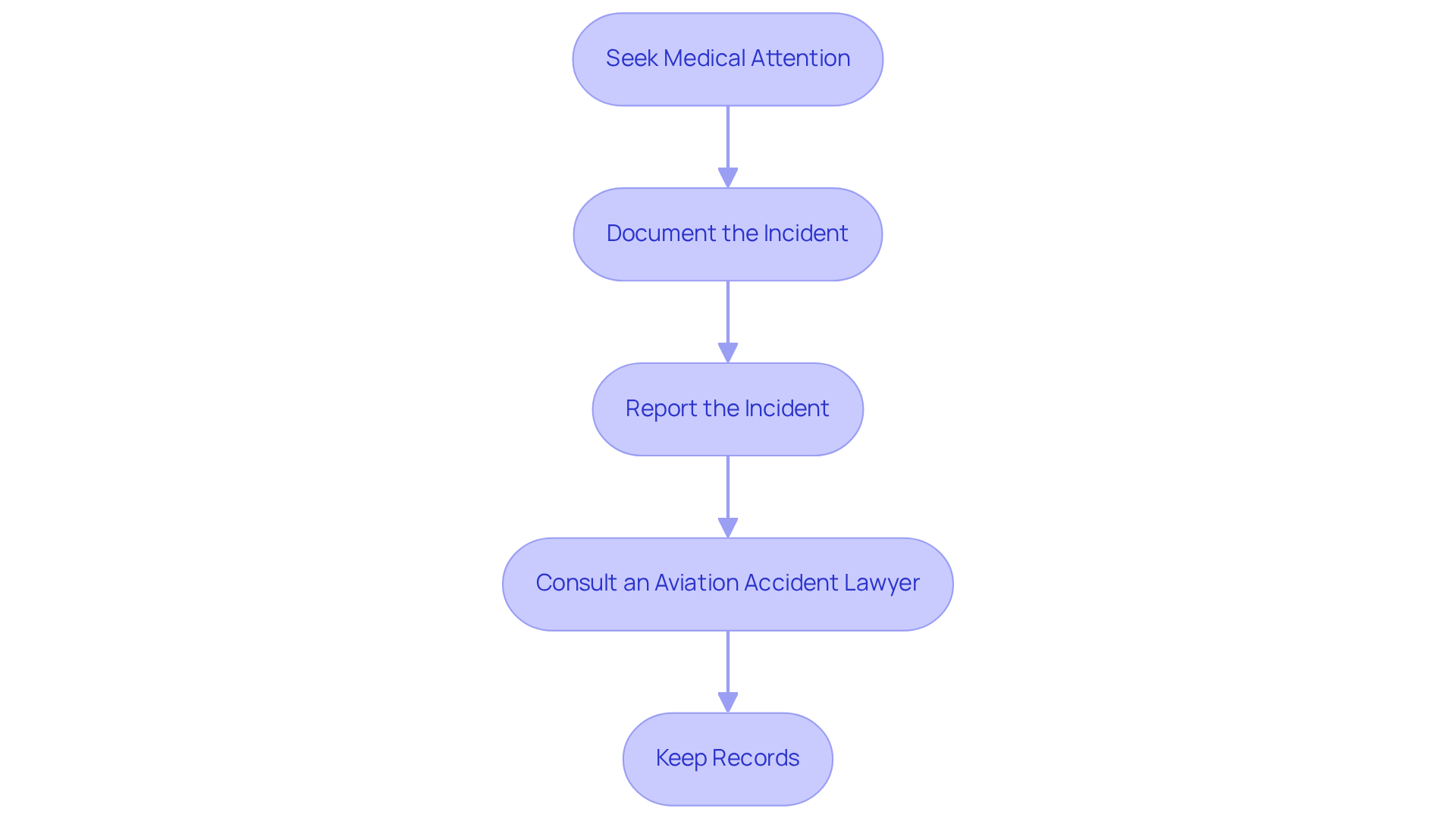 This flowchart guides you through the essential steps to take after a runway excursion. Start at the top and follow the arrows down to see what you should do next. Each box represents a crucial action to help you protect your rights and pursue legal action. This flowchart guides you through the essential steps to take after a runway excursion. Start at the top and follow the arrows down to see what you should do next. Each box represents a crucial action to help you protect your rights and pursue legal action.
