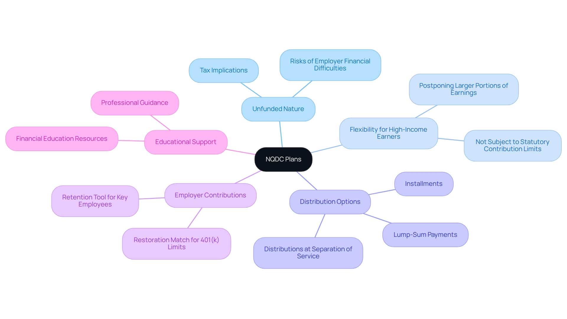 This mindmap illustrates the essential features of NQDC plans. Start at the center with the main idea, then follow the branches to explore different aspects like risks, benefits, and how employers contribute. Each color-coded branch helps you see how these elements connect and support families in their financial planning. This mindmap illustrates the essential features of NQDC plans. Start at the center with the main idea, then follow the branches to explore different aspects like risks, benefits, and how employers contribute. Each color-coded branch helps you see how these elements connect and support families in their financial planning.