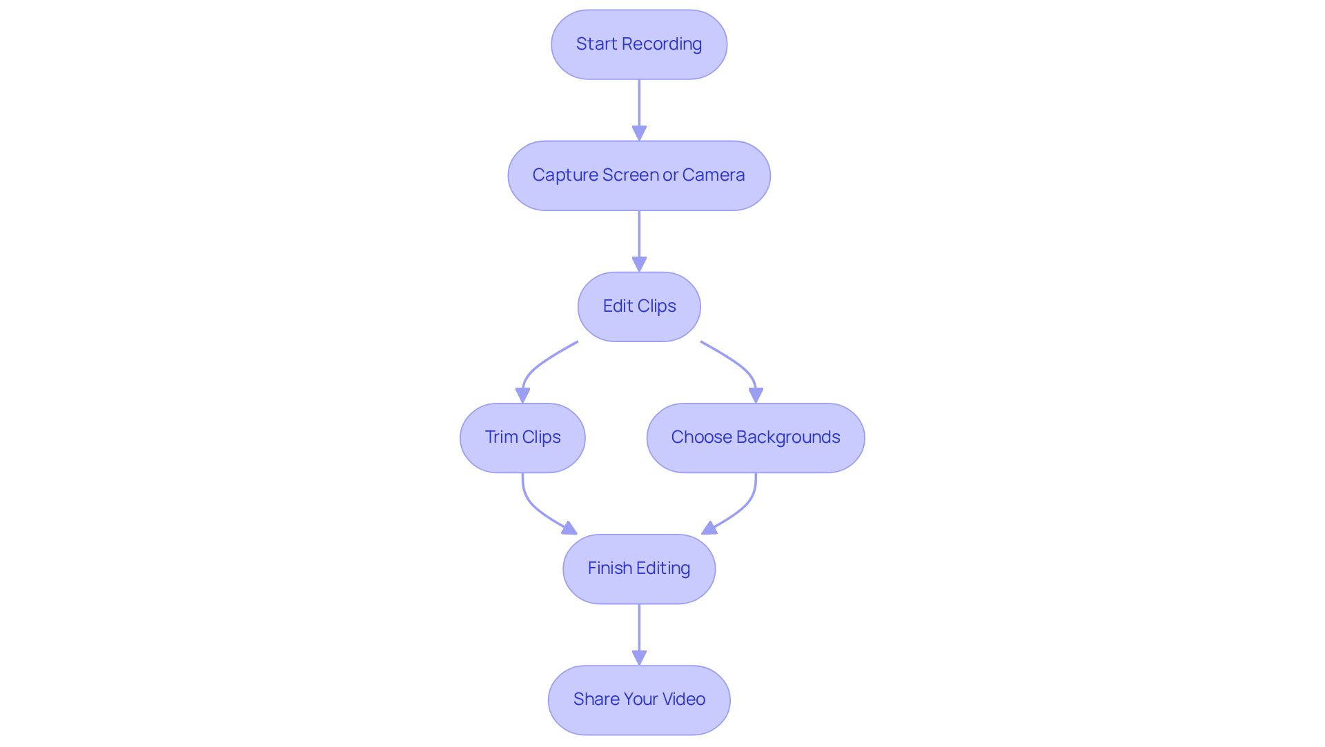 This flowchart guides you through the video creation process with Tella. Each box represents a step, and the arrows show how to move from one step to the next, making it easy to follow along.