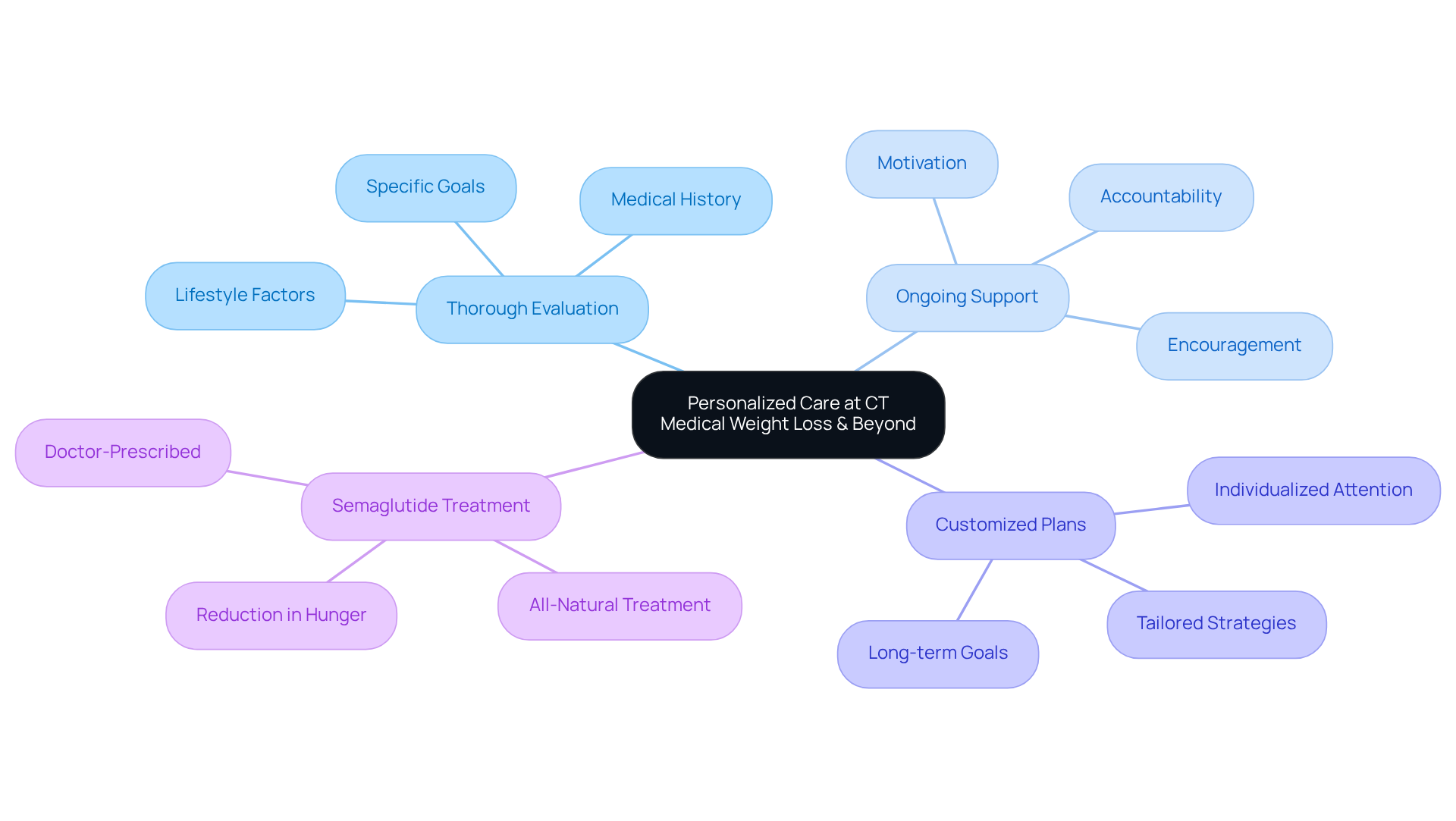 This mindmap illustrates how personalized care is structured at CT Medical Weight Loss. Start at the center with the main theme, then explore each branch to see the different aspects of support and treatment that contribute to a successful weight loss journey.